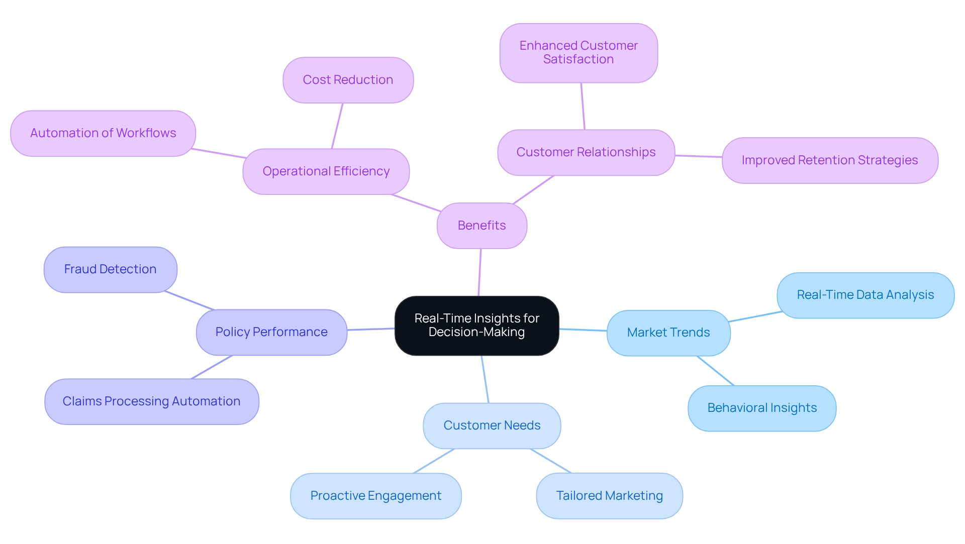 The center represents the main theme of using real-time insights. Each branch shows a key area where analytics can make a difference, leading to better decision-making and stronger customer connections.
