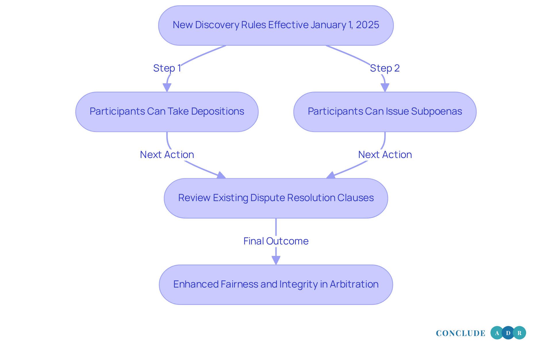 This flowchart outlines the new steps participants must take under the updated arbitration rules. Follow the arrows to see how each change leads to the next action, ensuring a smooth transition to the new procedures.