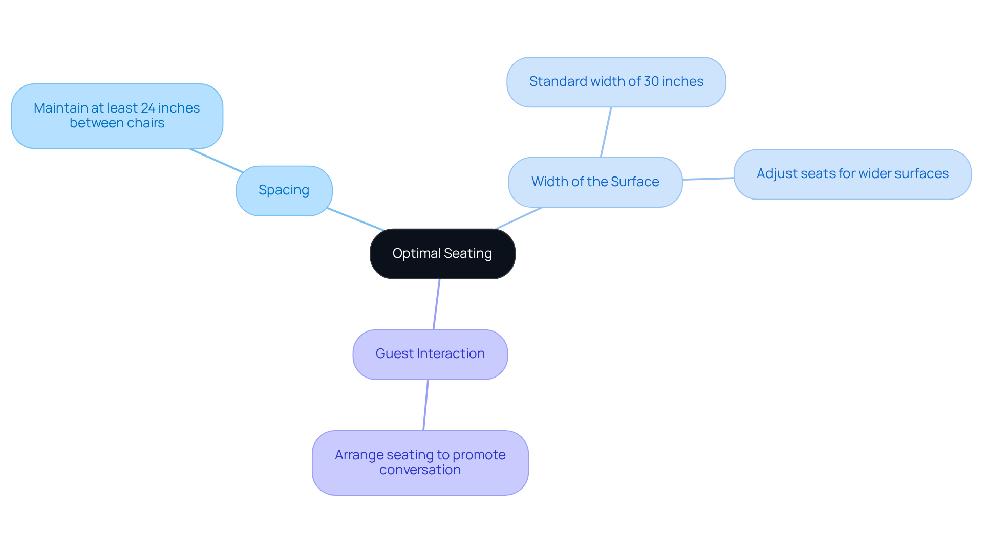The central idea is optimal seating, with branches showing specific tips. Each branch represents a key consideration for arranging seating comfortably and effectively.