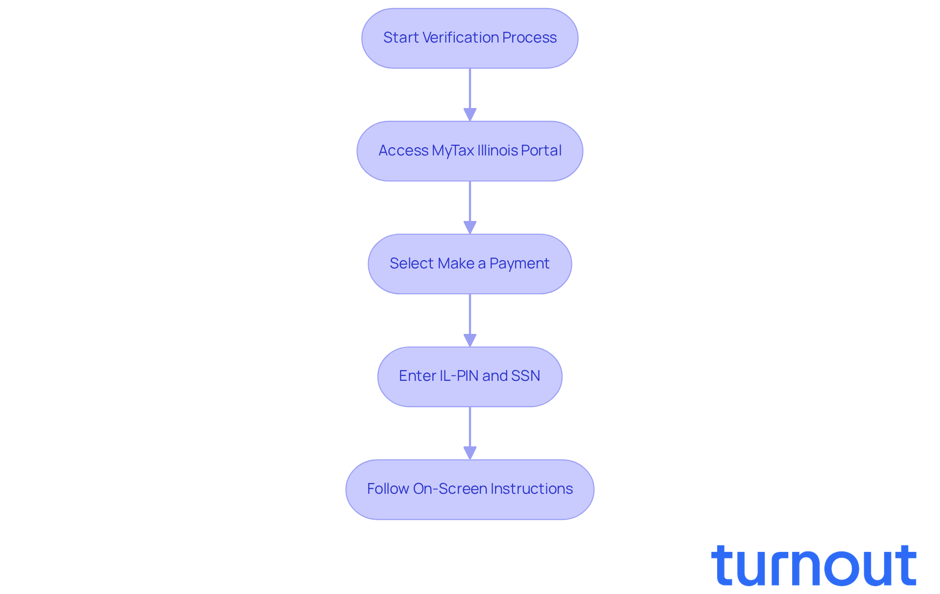 This flowchart shows the steps you need to take to verify your identity for secure tax payments. Start at the top and follow the arrows down to see what to do next!