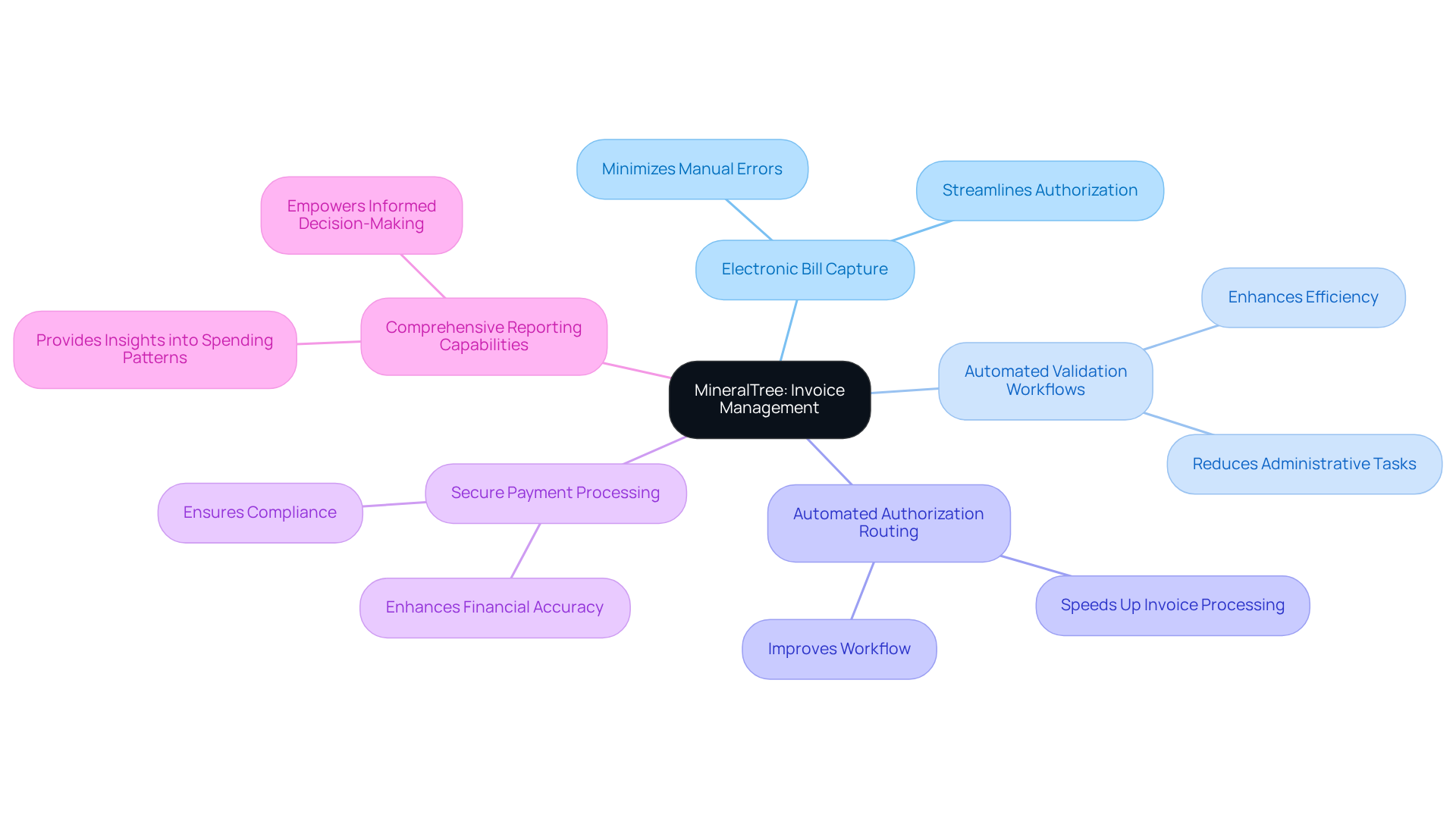 The center represents MineralTree's invoice management system, with branches showing its key features and their benefits. Each color-coded branch helps you see how different aspects work together to improve financial management.