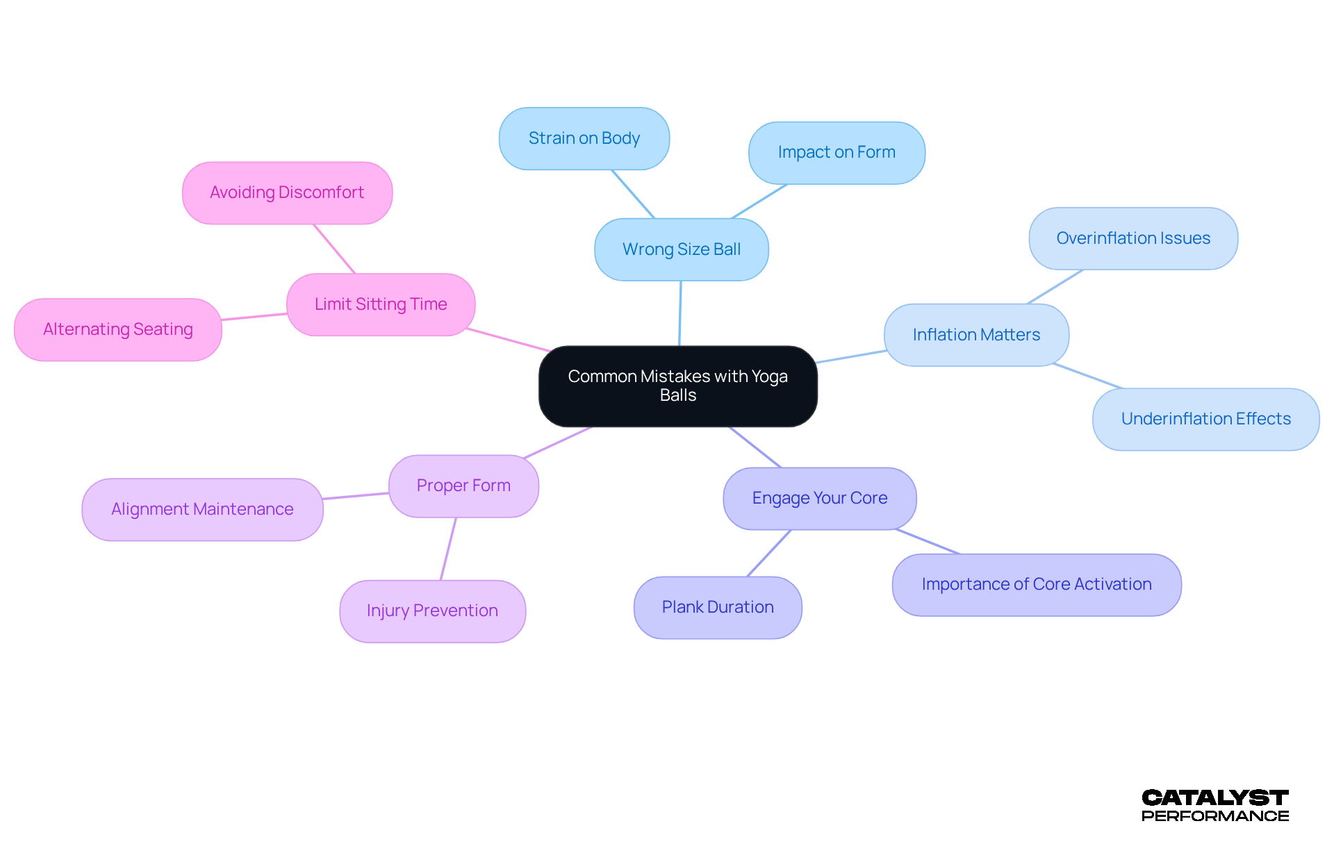 Start at the center with the main topic, then follow the branches to explore each mistake and its importance. Each color-coded branch helps you quickly identify different areas to focus on for a better workout experience. Start at the center with the main topic, then follow the branches to explore each mistake and its importance. Each color-coded branch helps you quickly identify different areas to focus on for a better workout experience.