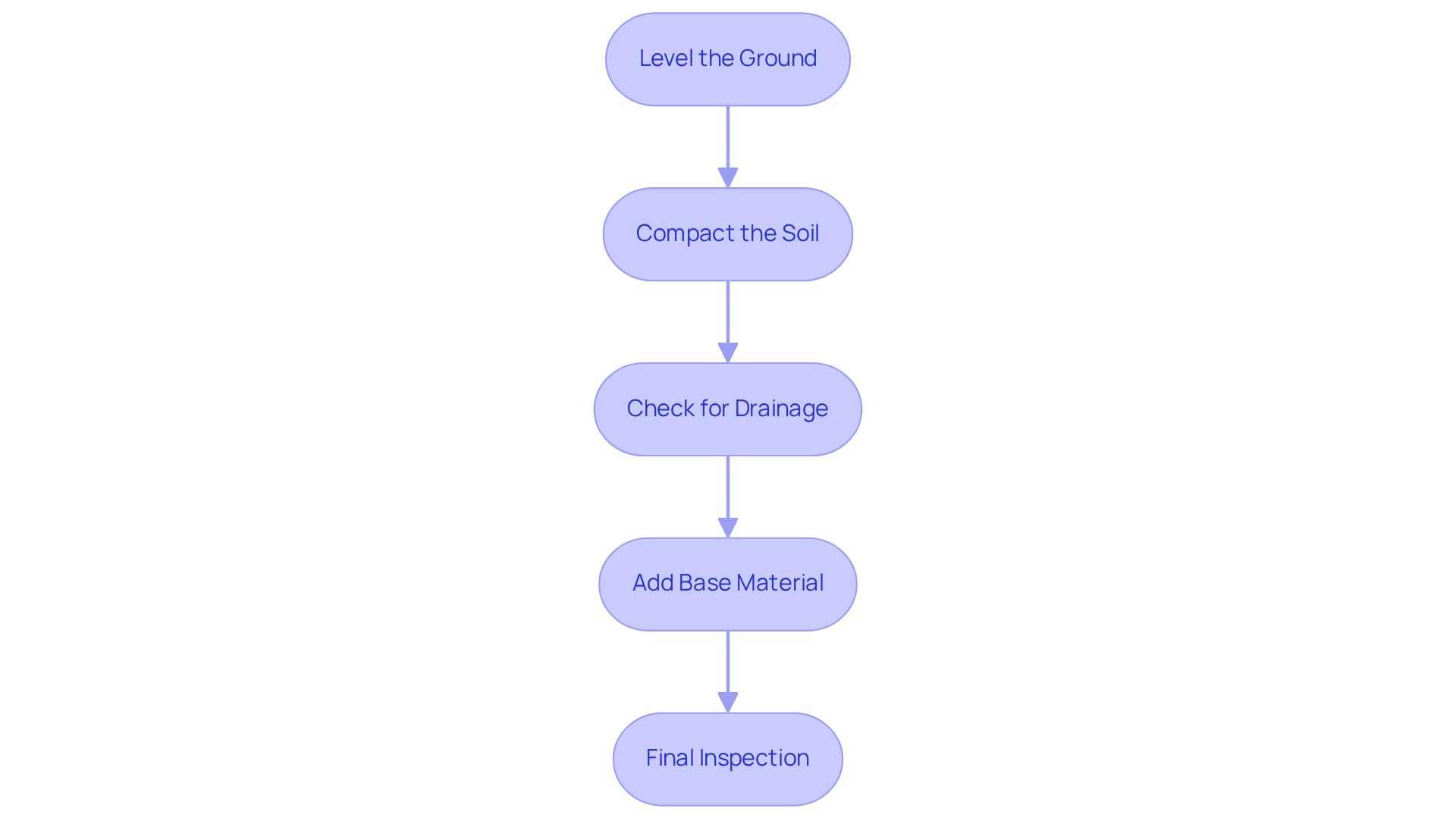 Each box represents a step in preparing the ground. Follow the arrows to see the order of actions needed to ensure a stable surface. Each box represents a step in preparing the ground. Follow the arrows to see the order of actions needed to ensure a stable surface.