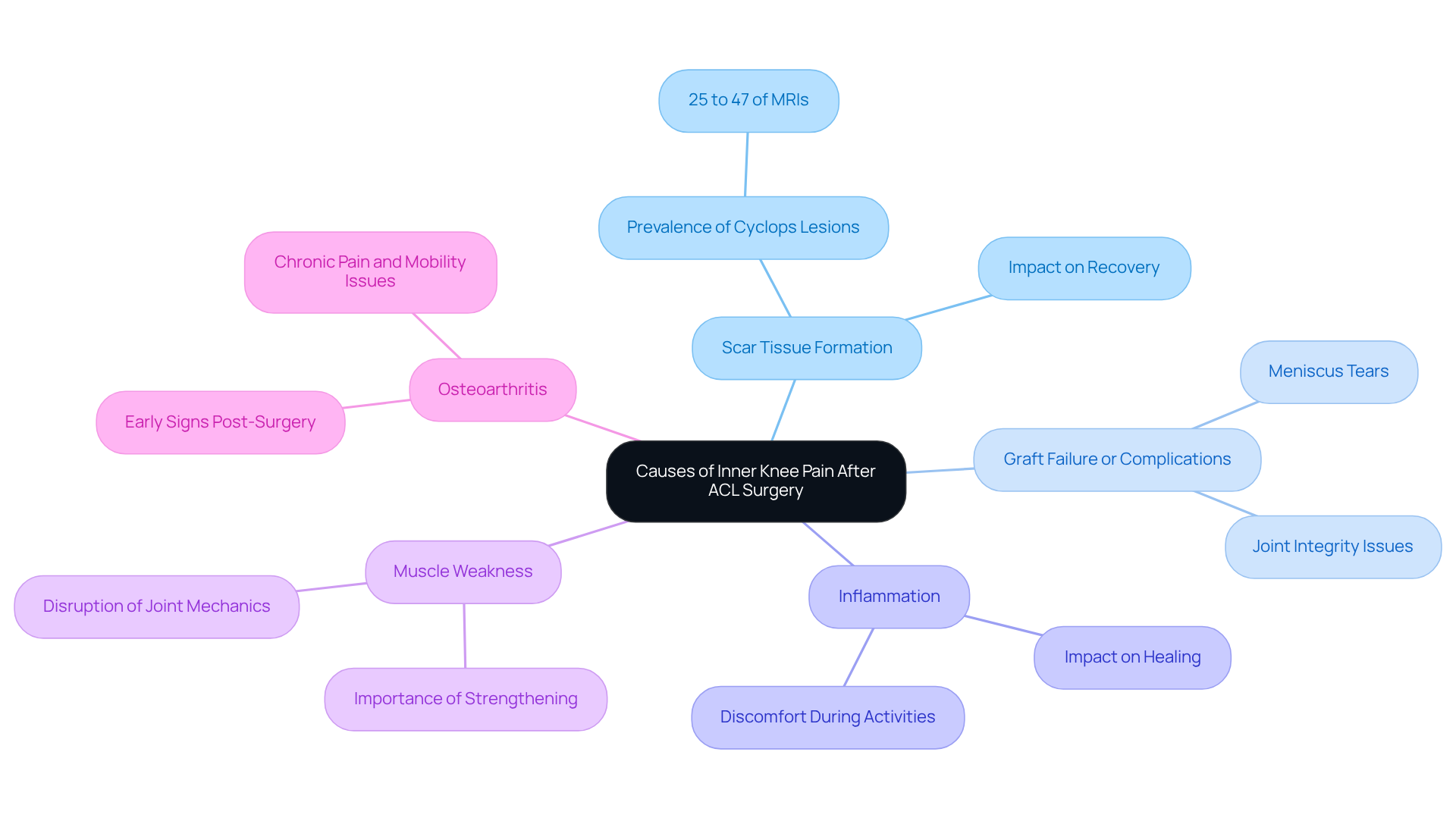 The central node represents the main issue of inner knee pain, while the branches show the different causes. Each color-coded branch helps you quickly identify and understand the various factors contributing to pain after ACL surgery. The central node represents the main issue of inner knee pain, while the branches show the different causes. Each color-coded branch helps you quickly identify and understand the various factors contributing to pain after ACL surgery.
