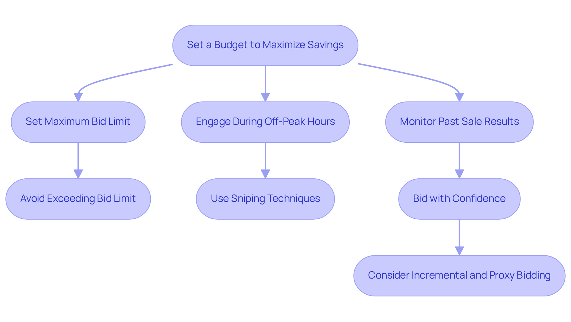 Follow the flow from setting your budget to implementing bidding strategies. Each step guides you through the process of making informed bids to maximize your savings. Follow the flow from setting your budget to implementing bidding strategies. Each step guides you through the process of making informed bids to maximize your savings.