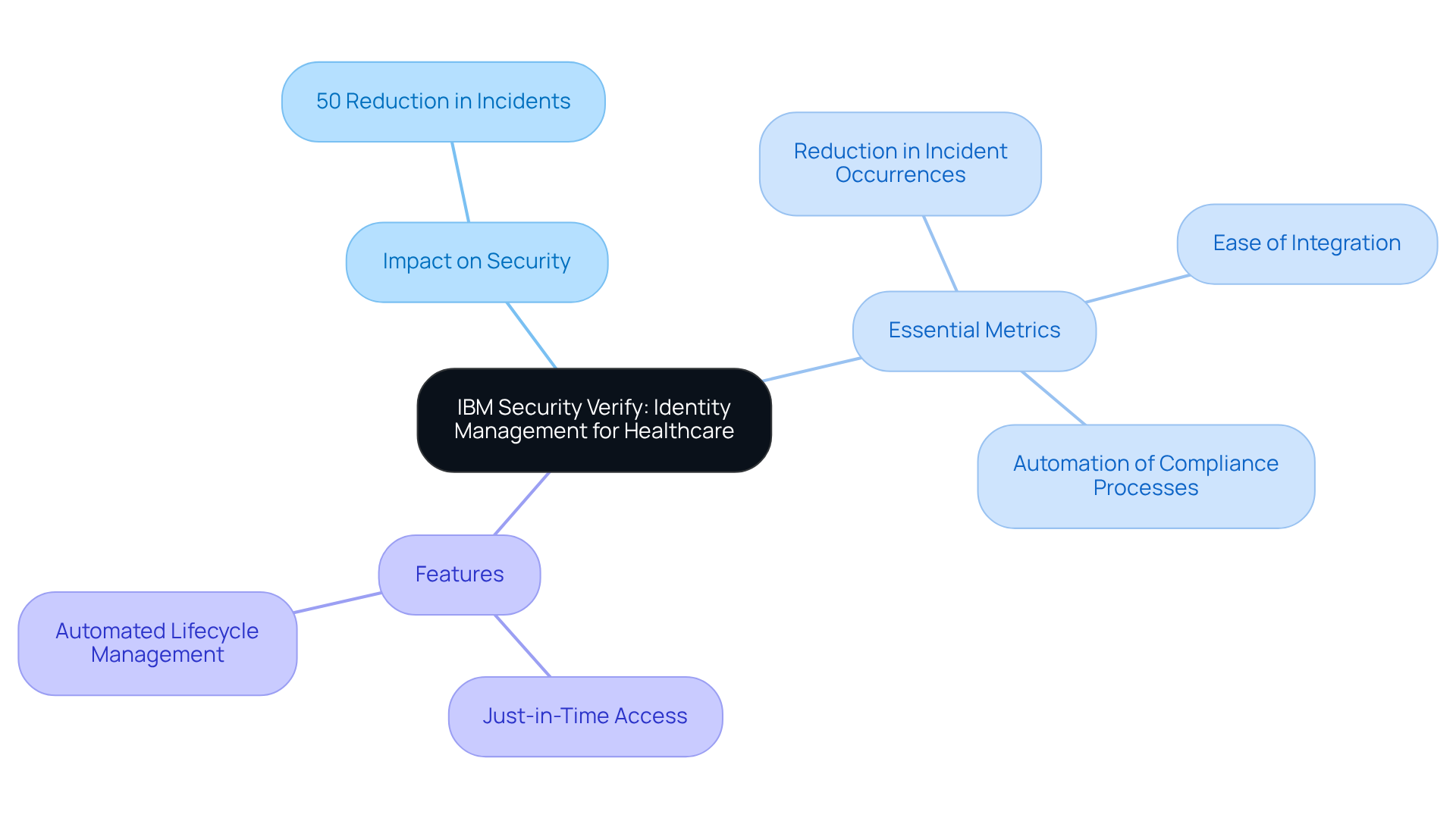 The center represents IBM Security Verify's role in healthcare. Each branch shows important aspects like security impact, metrics for choosing systems, and features that enhance security. Follow the branches to understand how they connect to the main theme.