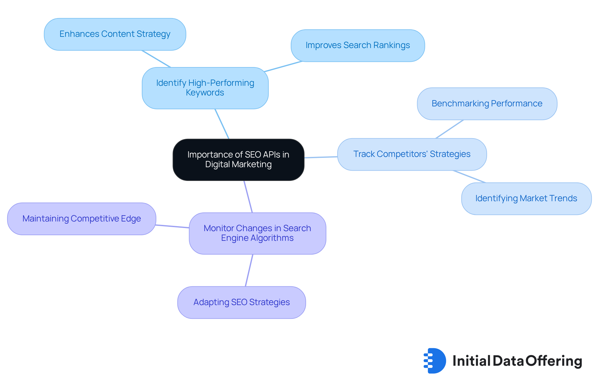 The central node represents SEO APIs' significance, and each branch details a specific benefit, showing how these tools contribute to improved digital marketing strategies.