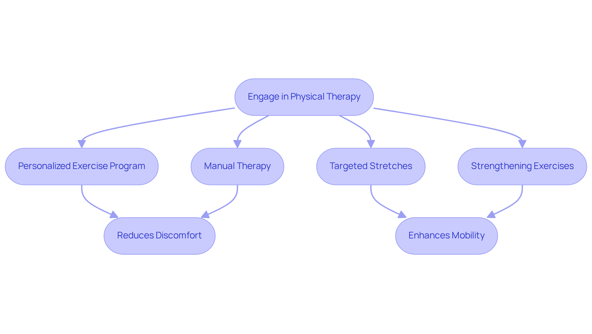 This flowchart shows the steps to take when engaging in physical therapy for sciatica. Start at the top and follow the arrows to see how each step leads to the next, helping you understand the process of finding relief and improving mobility. This flowchart shows the steps to take when engaging in physical therapy for sciatica. Start at the top and follow the arrows to see how each step leads to the next, helping you understand the process of finding relief and improving mobility.