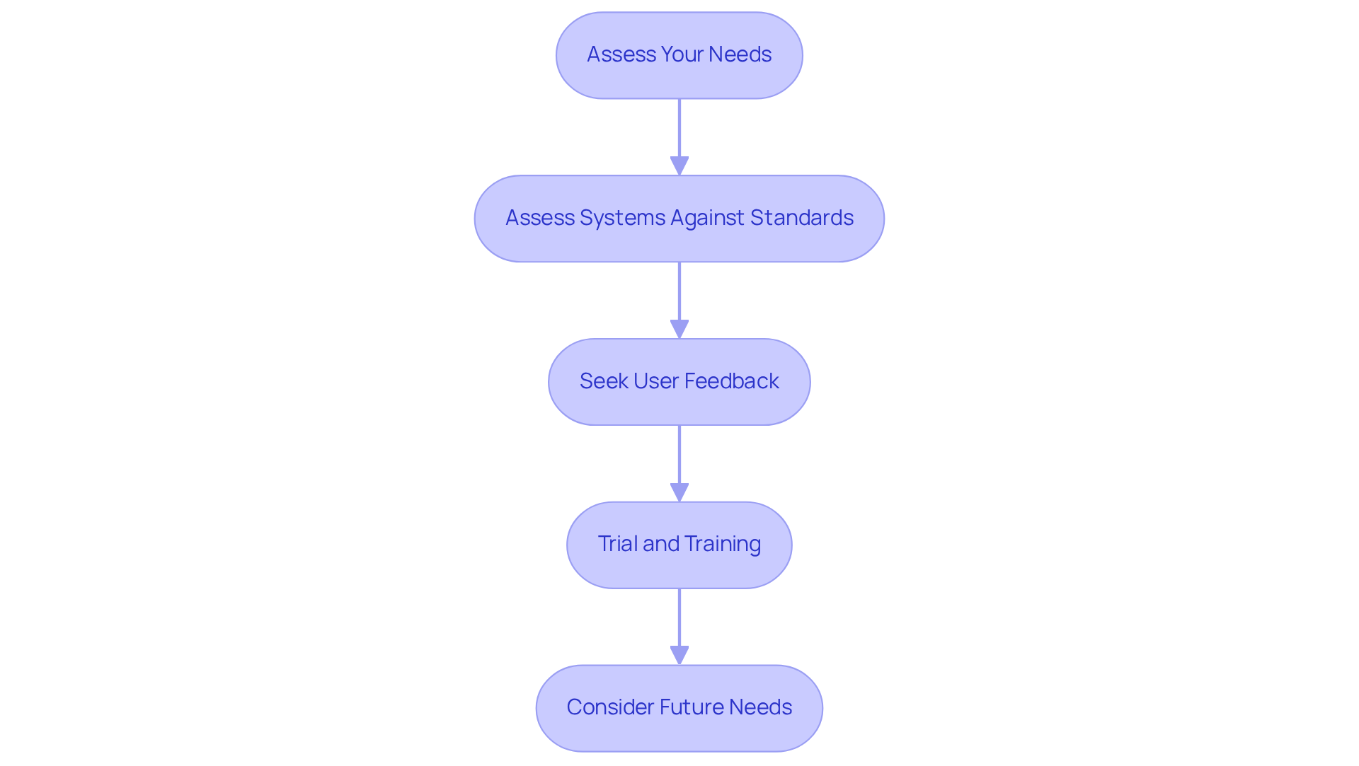 Each box represents a step in the decision-making process for selecting an AI platform. Follow the arrows to see how each step builds on the previous one, guiding you toward an informed choice. Each box represents a step in the decision-making process for selecting an AI platform. Follow the arrows to see how each step builds on the previous one, guiding you toward an informed choice.