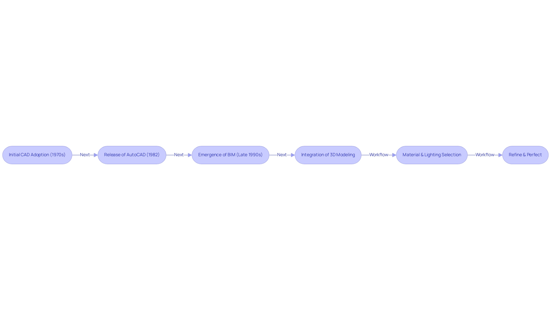 Each box represents a milestone in BIM evolution or a key process in architectural workflows. Arrows indicate the chronological flow, with colors differentiating between historical milestones and workflow processes.