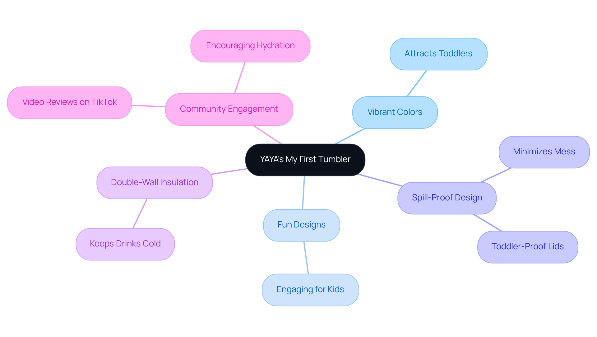 This mindmap shows how YAYA's My First Tumbler makes drinking fun for toddlers. Each branch represents a feature that helps keep kids excited about hydration, from its colorful design to its practical benefits.