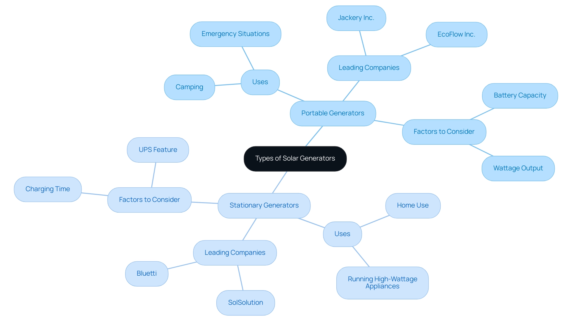 The central node represents solar generators, with branches for types (Portable, Stationary) and their respective details like uses, companies, and selection factors.