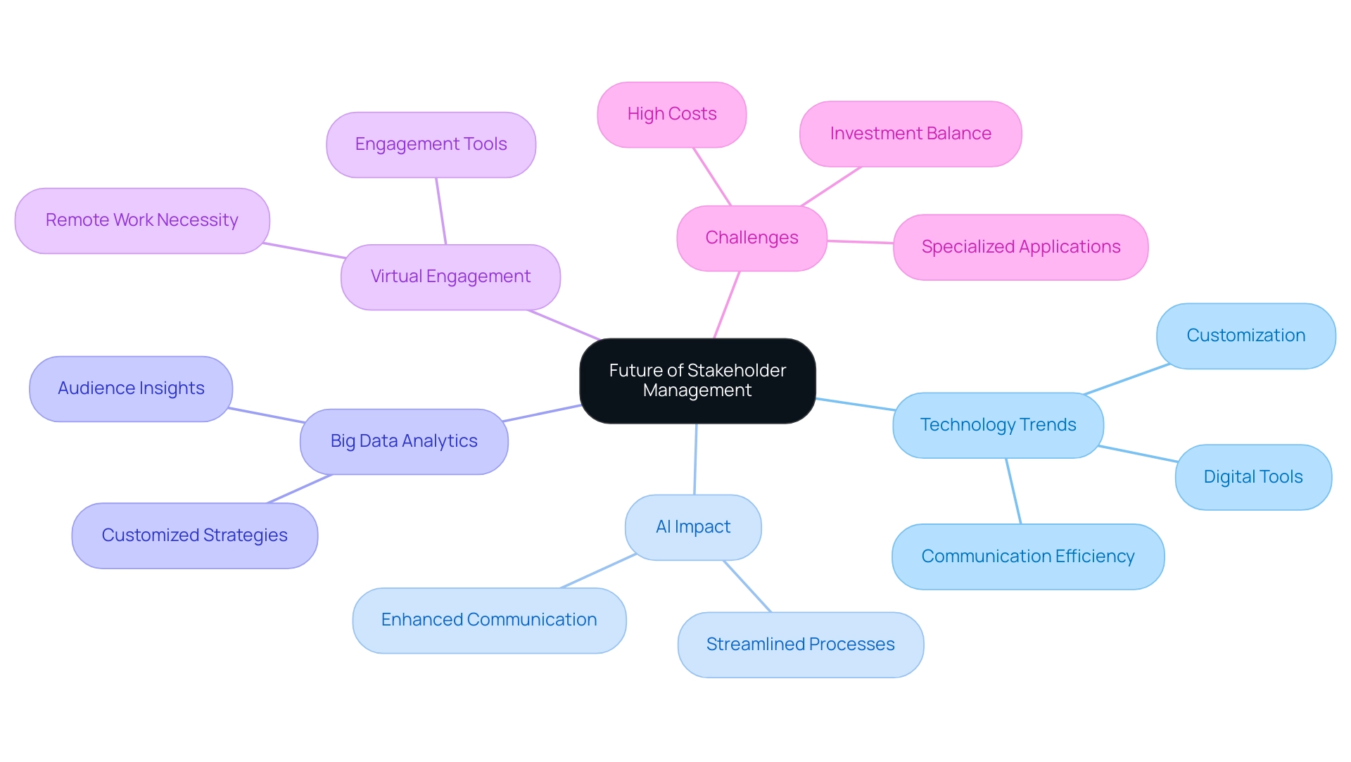 Central node represents the overarching theme, with branches indicating key trends and technologies, color-coded for clarity.