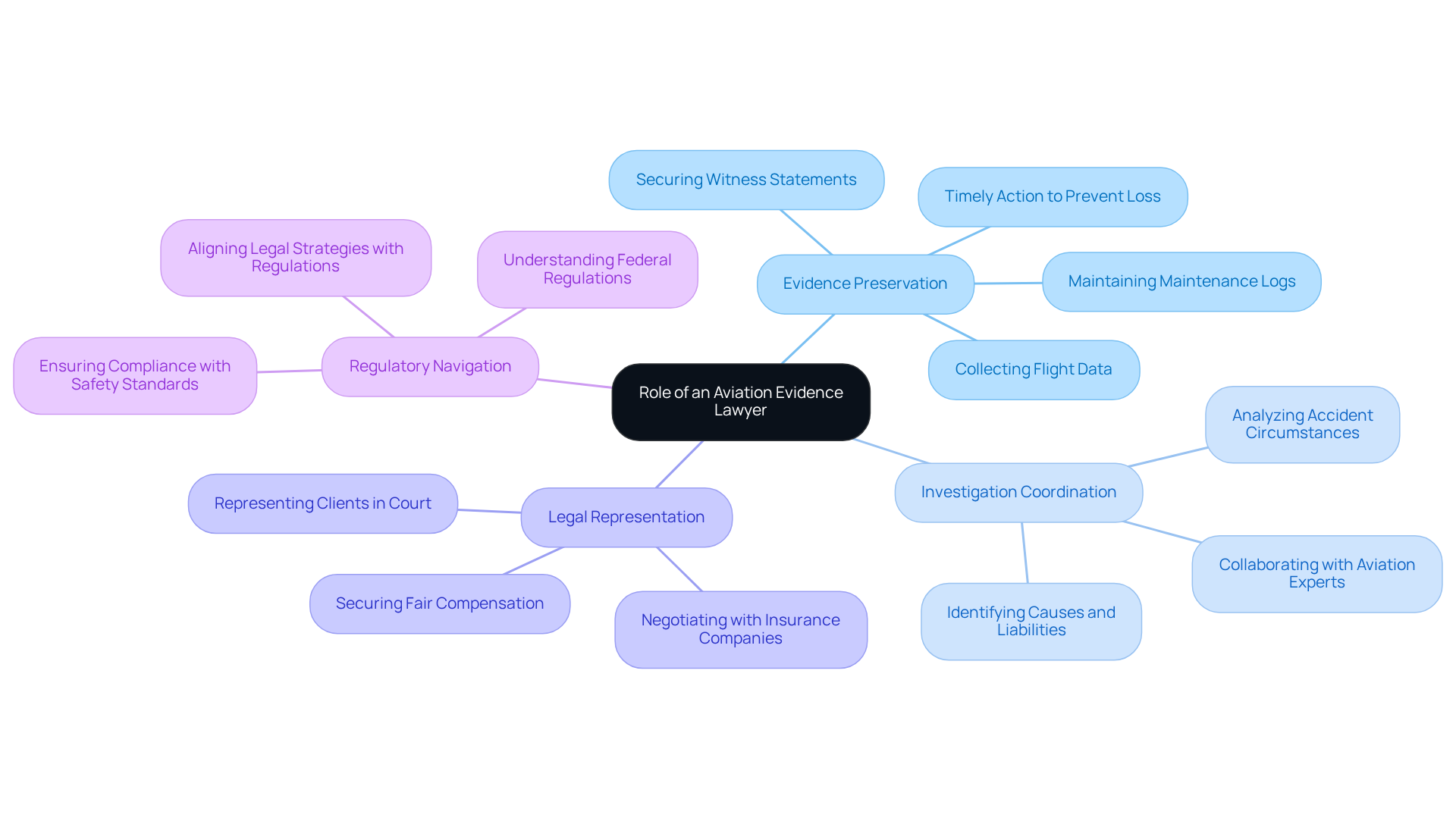 This mindmap illustrates the key responsibilities of an aviation evidence lawyer. Start at the center with the main role, then follow the branches to see how each responsibility contributes to their overall function. Each color-coded branch represents a different area of expertise, making it easy to understand the lawyer's multifaceted role. This mindmap illustrates the key responsibilities of an aviation evidence lawyer. Start at the center with the main role, then follow the branches to see how each responsibility contributes to their overall function. Each color-coded branch represents a different area of expertise, making it easy to understand the lawyer's multifaceted role.