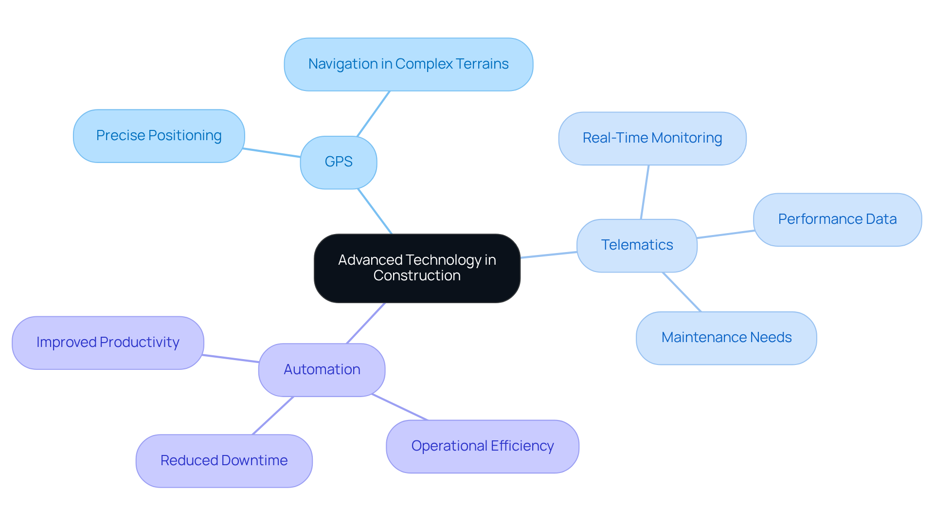 This mindmap illustrates how different technologies work together to improve construction operations. Start at the center with the main theme, then explore each technology and its benefits by following the branches.