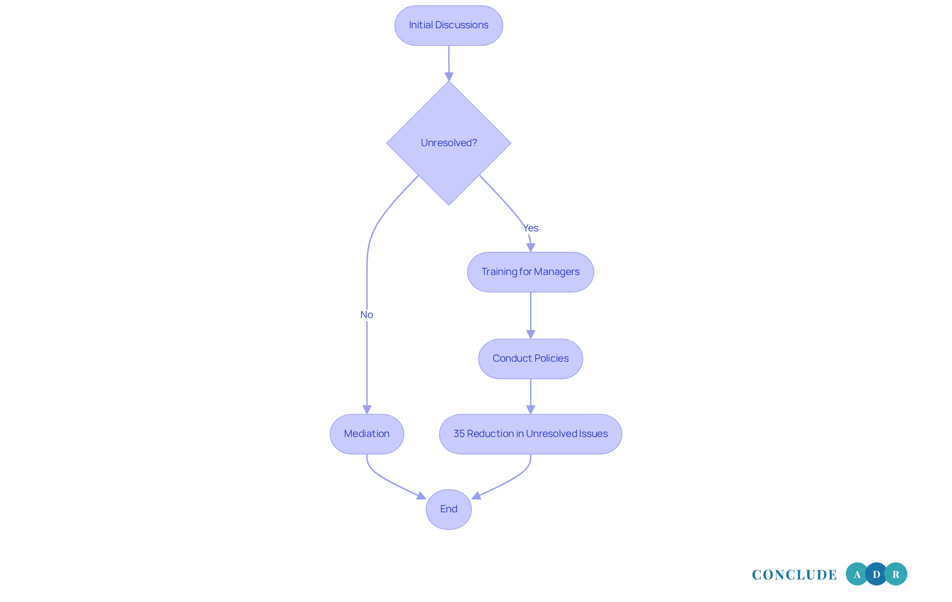 Follow the arrows to understand the steps in resolving workplace conflicts — from discussing issues to mediation and training. Each box represents a critical stage or action that helps create a more harmonious work environment.