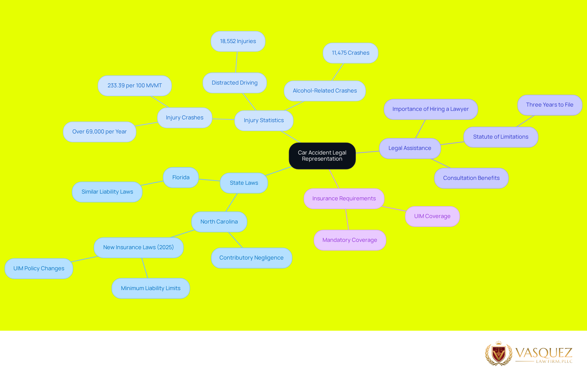 This mindmap starts with the central theme of legal representation after car accidents. Each branch represents a key area of concern, such as laws in different states, statistics on crashes, and the importance of having a lawyer. Follow the branches to see how these topics connect and support individuals navigating the aftermath of a car accident.