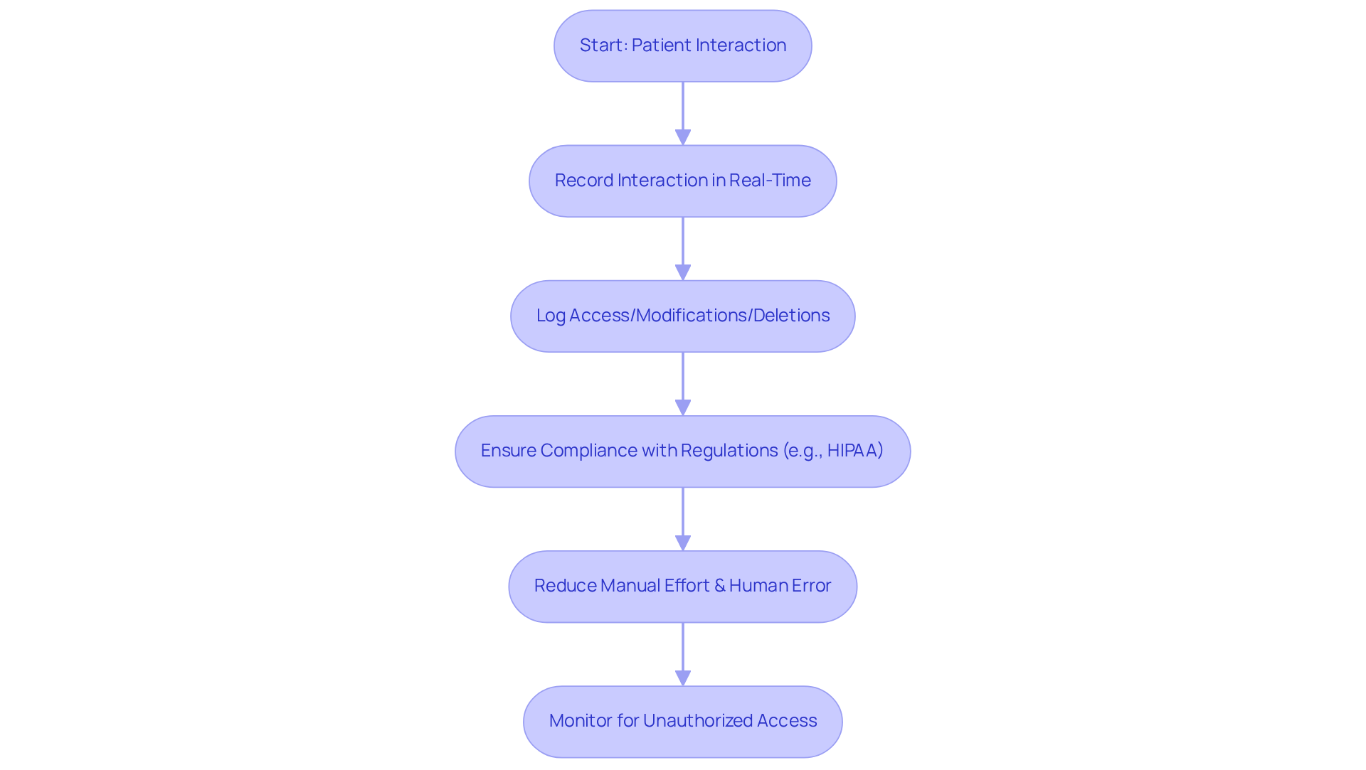 This flowchart shows the steps involved in automating behavioral health documentation. Each box represents a key action in the process, and the arrows indicate the flow from one step to the next. Follow the path to understand how automation enhances patient care and compliance.