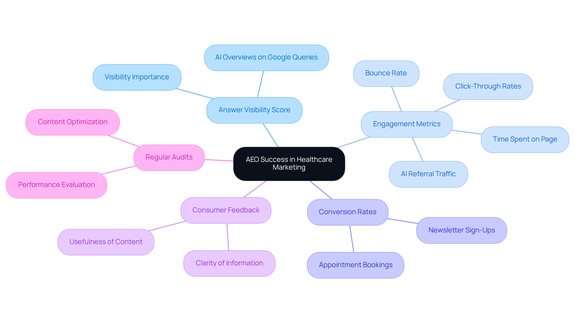 The center represents the main goal of measuring AEO success, while each branch shows a different KPI that contributes to achieving that goal. Follow the branches to understand how each metric plays a role in enhancing healthcare marketing.