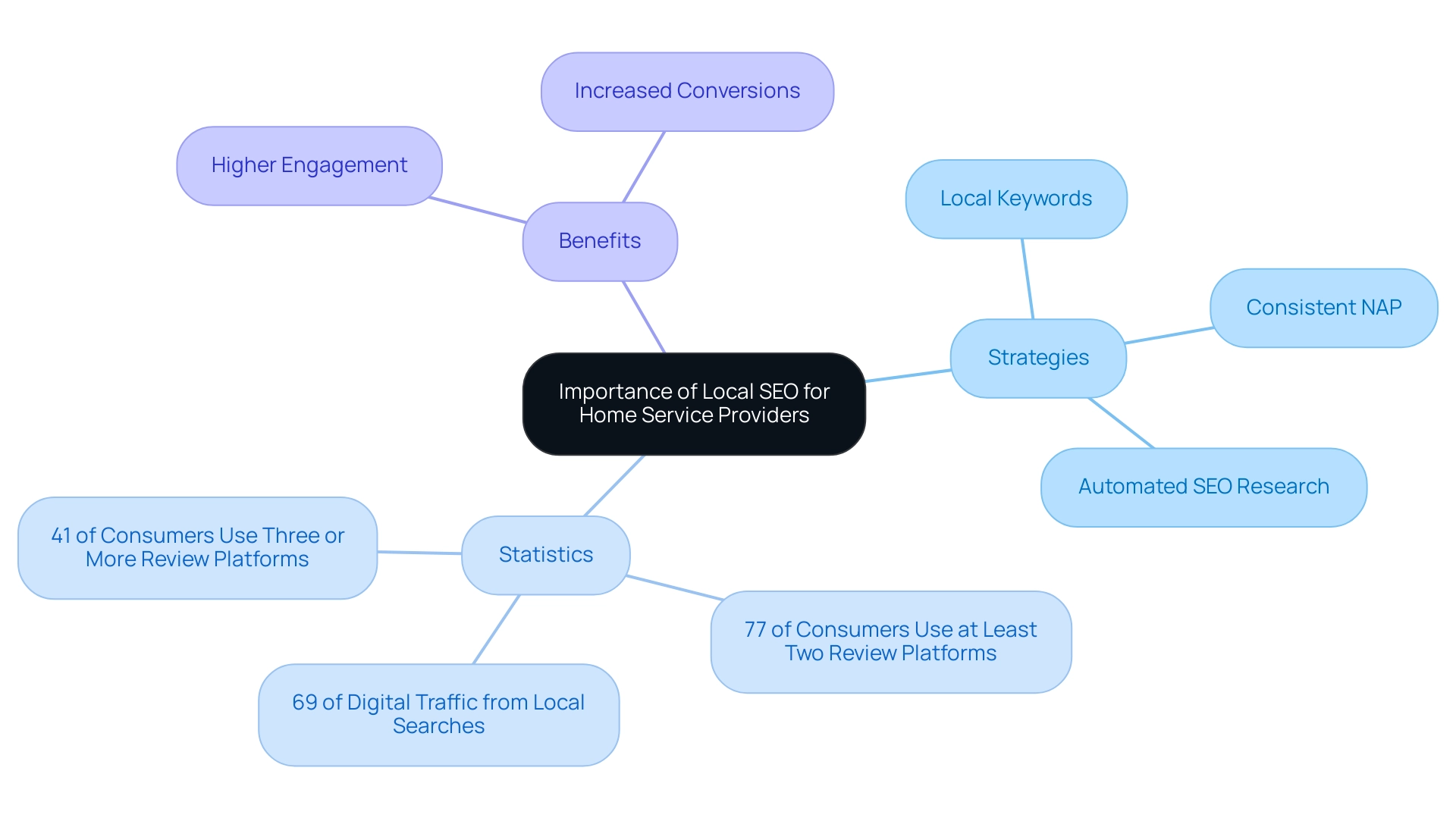 Each branch represents a key aspect of local SEO: strategies, statistics, and benefits. Colors differentiate between main categories and subcategories.