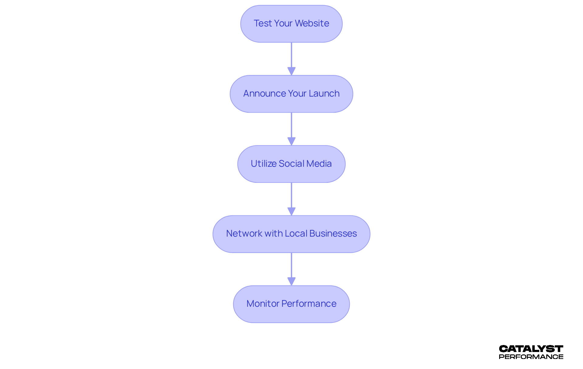 Each box represents a crucial step in your website launch journey. Follow the arrows to see how each action builds on the previous one, guiding you toward a successful launch.