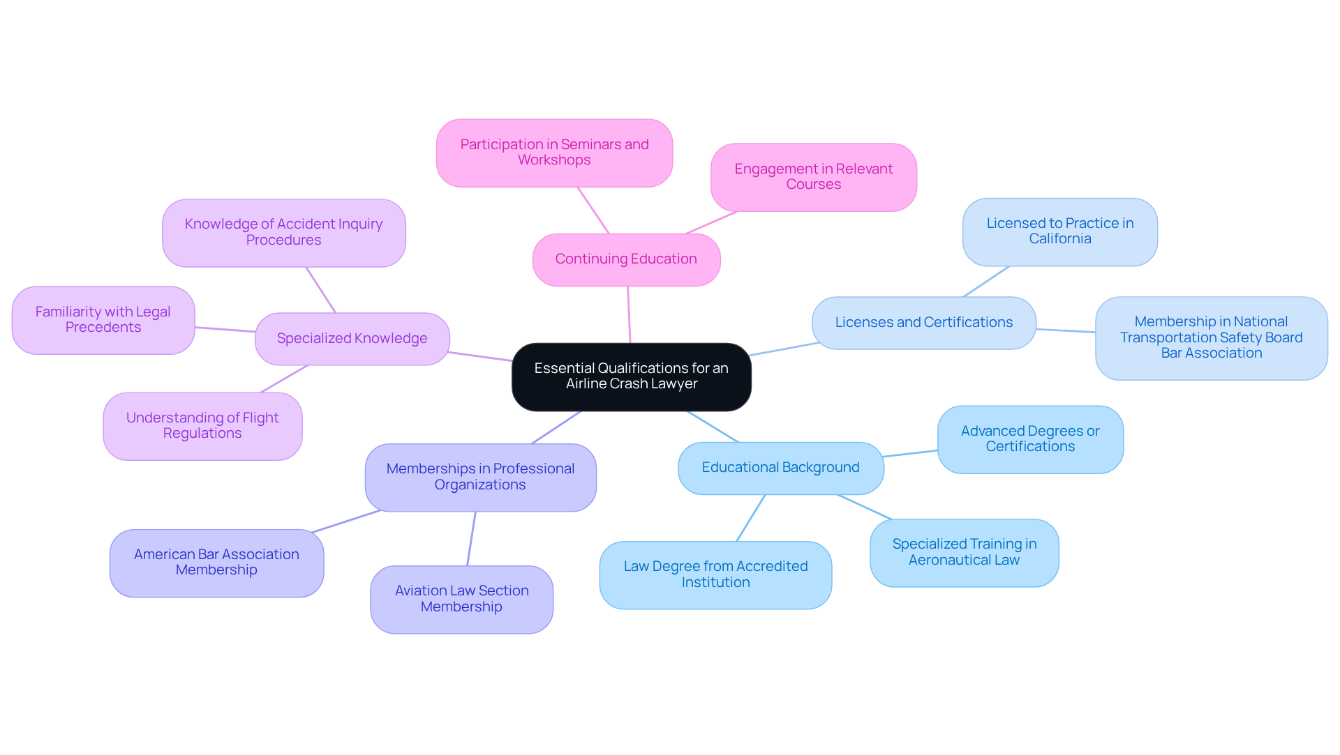 The central node represents the main topic, while each branch shows a key qualification. Follow the branches to see specific details that support each qualification, helping you understand what to look for in a lawyer.