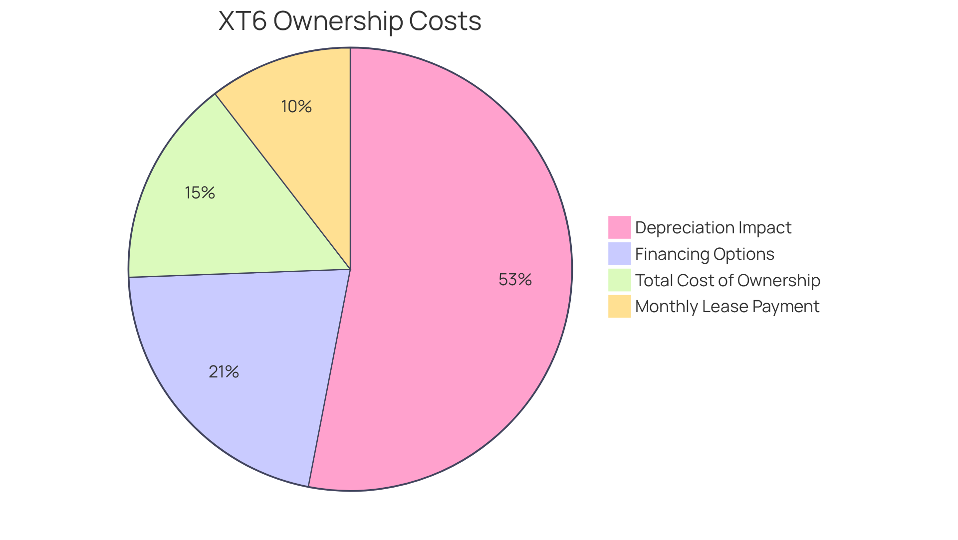 Each slice of the pie shows a different part of the financial picture when buying a used XT6. For example, the depreciation slice shows how much value the car has lost, while the financing options slice highlights the different ways you can pay for it. This helps you see where your money goes and make informed decisions.
