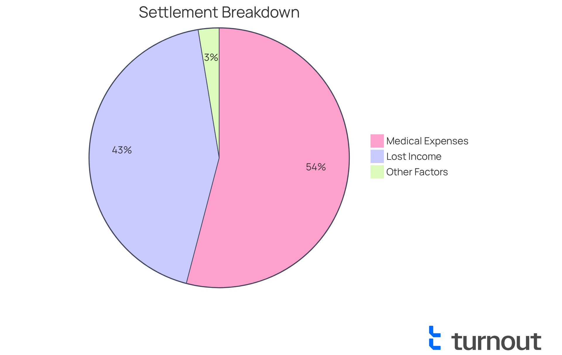 This chart shows how the average settlement amount is divided: the blue slice represents medical expenses, the green slice shows lost income, and the orange slice covers other factors that influence the total settlement.