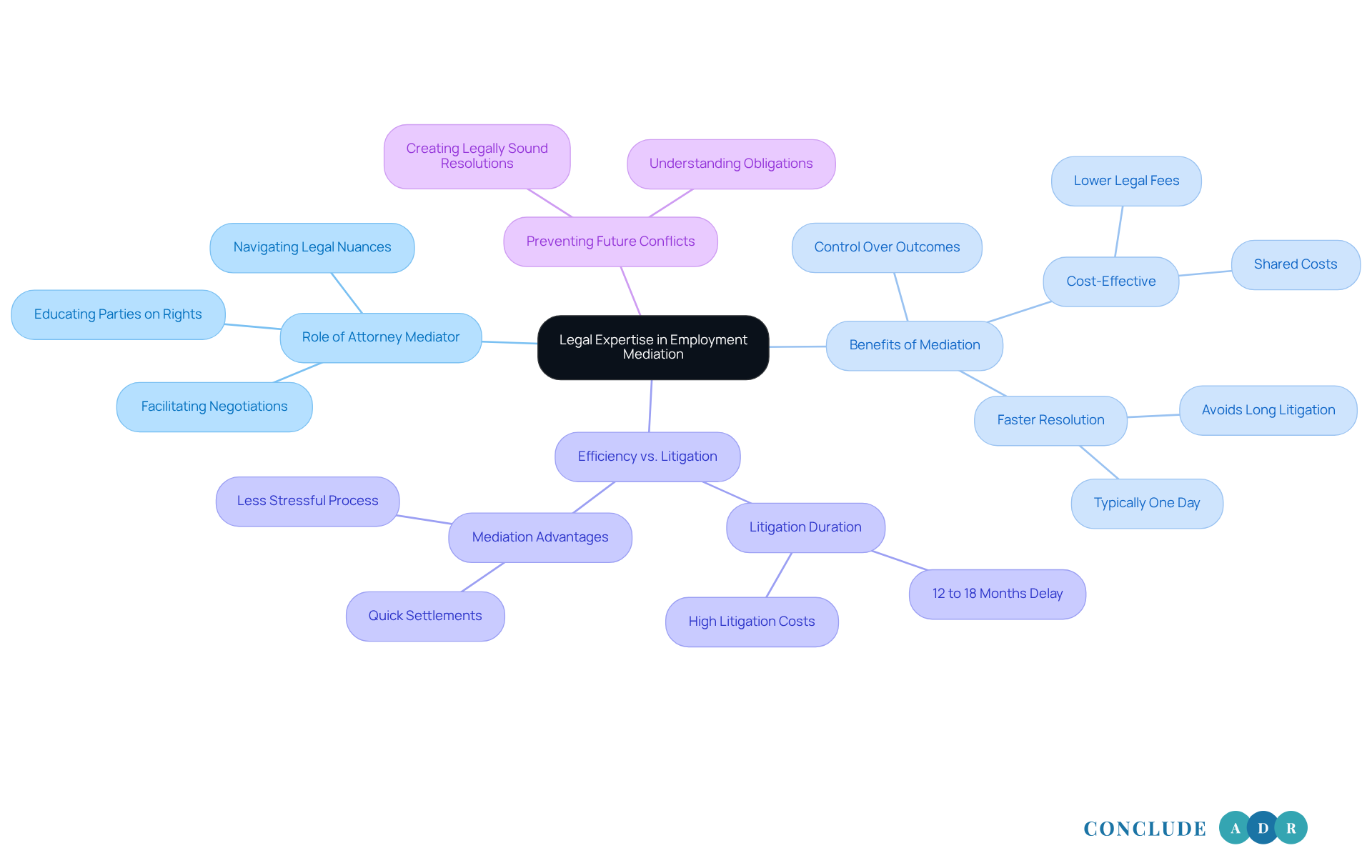 Start from the center with the main idea of legal expertise in mediation. Follow the branches to explore the attorney mediator's role, the benefits of mediation, how it is more efficient than litigation, and how it helps prevent future conflicts.