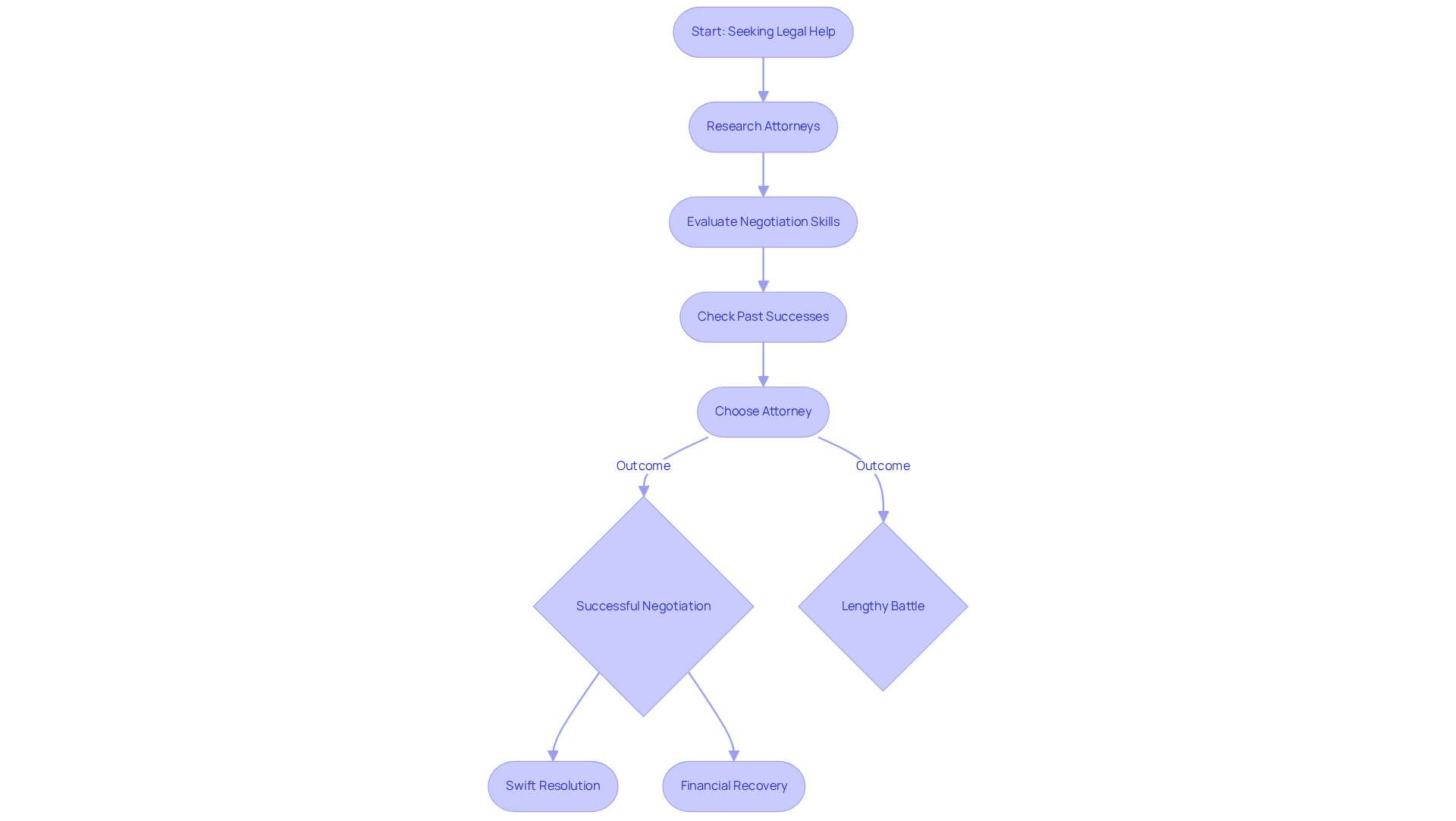 This flowchart guides you through the steps of selecting an attorney. Start at the top and follow the arrows to see how each decision impacts your case. The goal is to find an attorney who can negotiate effectively, leading to a better outcome. This flowchart guides you through the steps of selecting an attorney. Start at the top and follow the arrows to see how each decision impacts your case. The goal is to find an attorney who can negotiate effectively, leading to a better outcome.