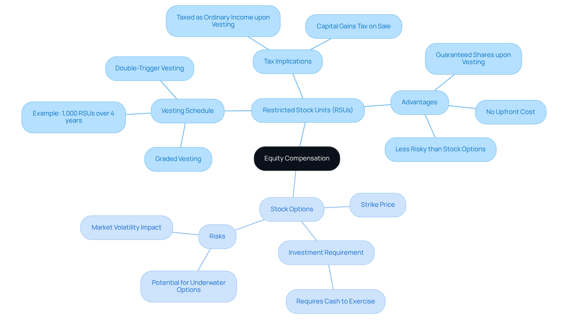 This mindmap helps you visualize the differences and similarities between RSUs and Stock Options. Start at the center with 'Equity Compensation', then explore the branches to see the key features of each type. Each sub-branch provides more details, making it easier to understand how these compensation methods work and what to consider for your financial future. This mindmap helps you visualize the differences and similarities between RSUs and Stock Options. Start at the center with 'Equity Compensation', then explore the branches to see the key features of each type. Each sub-branch provides more details, making it easier to understand how these compensation methods work and what to consider for your financial future.