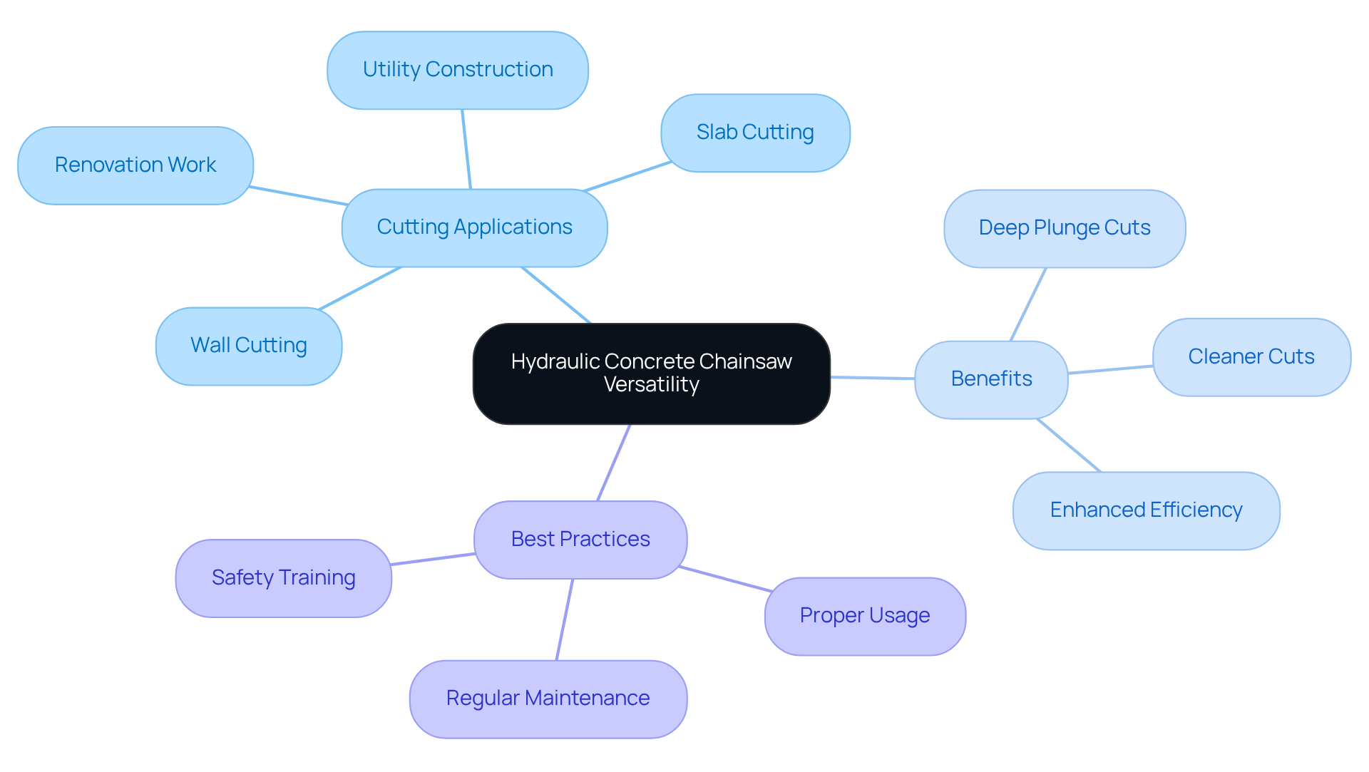 The center represents the main topic, while the branches show different applications and benefits of using hydraulic concrete chainsaws. Each color-coded branch helps you see how versatile these tools are in various construction tasks.