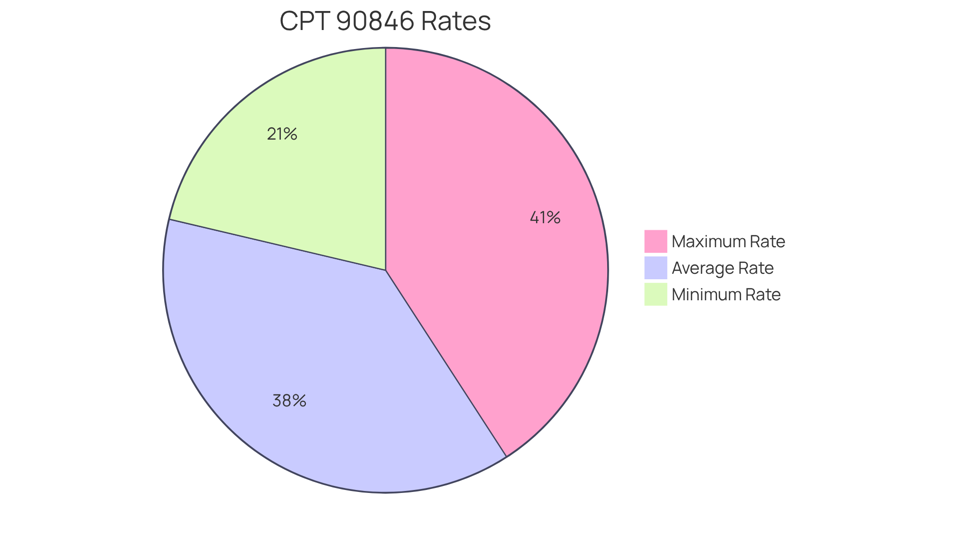 Each segment of the pie chart represents a different reimbursement rate for CPT Code 90846. The minimum segment shows the lowest rate, the average segment shows the projected Medicare rate, and the maximum segment shows the highest rate. This helps you understand how these rates compare to one another. Each segment of the pie chart represents a different reimbursement rate for CPT Code 90846. The minimum segment shows the lowest rate, the average segment shows the projected Medicare rate, and the maximum segment shows the highest rate. This helps you understand how these rates compare to one another.