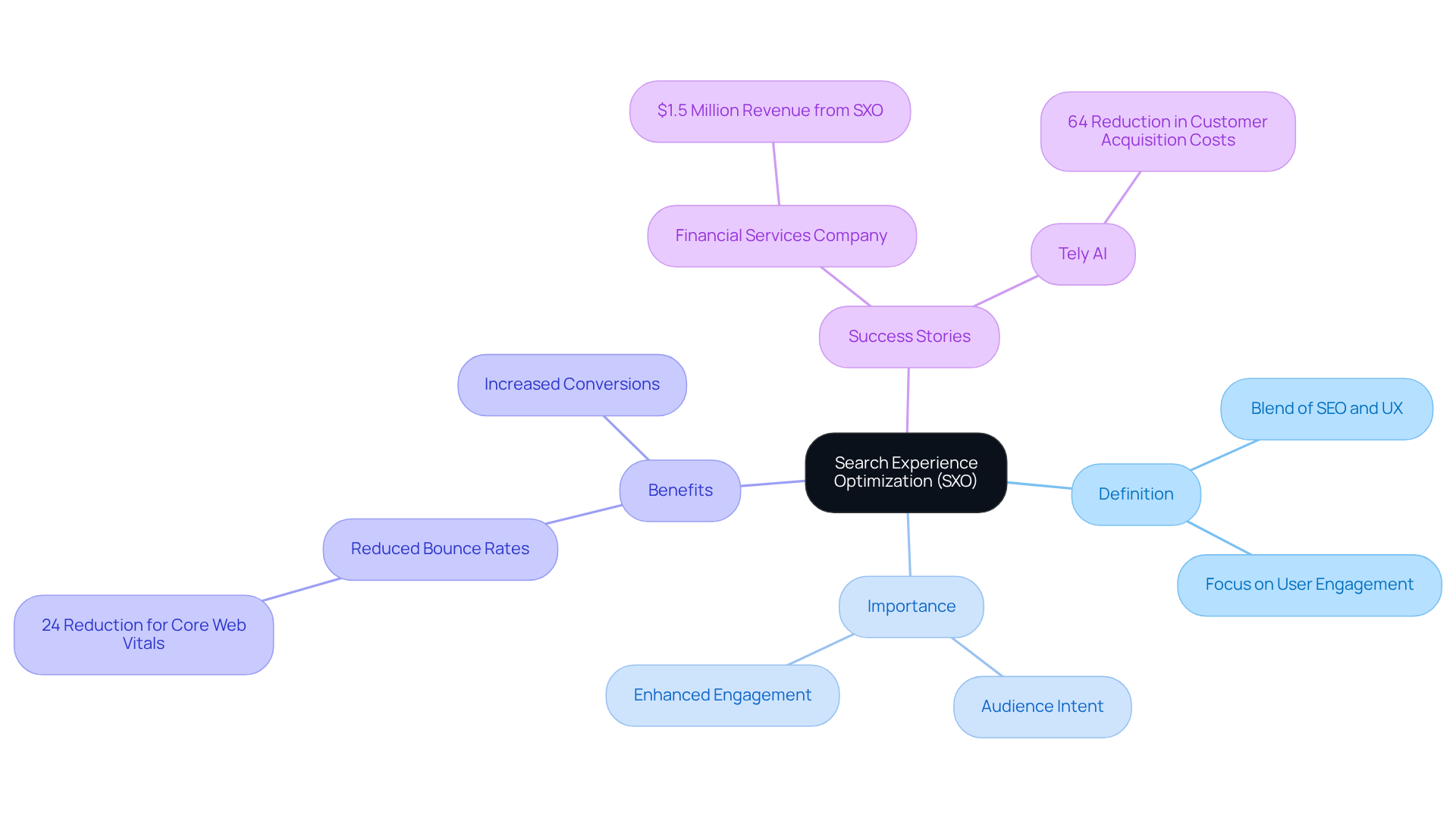The central node represents SXO, while the branches show its various aspects. Each branch provides insights into what SXO is, why it matters, its benefits, and real-world examples of its effectiveness.
