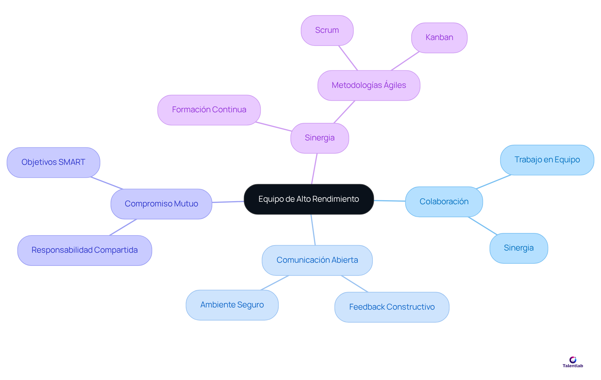 El nodo central representa el concepto de un equipo de alto rendimiento, y las ramas muestran las características y estrategias que lo definen. Cada color y rama te ayudará a entender cómo se conectan estos elementos. El nodo central representa el concepto de un equipo de alto rendimiento, y las ramas muestran las características y estrategias que lo definen. Cada color y rama te ayudará a entender cómo se conectan estos elementos.