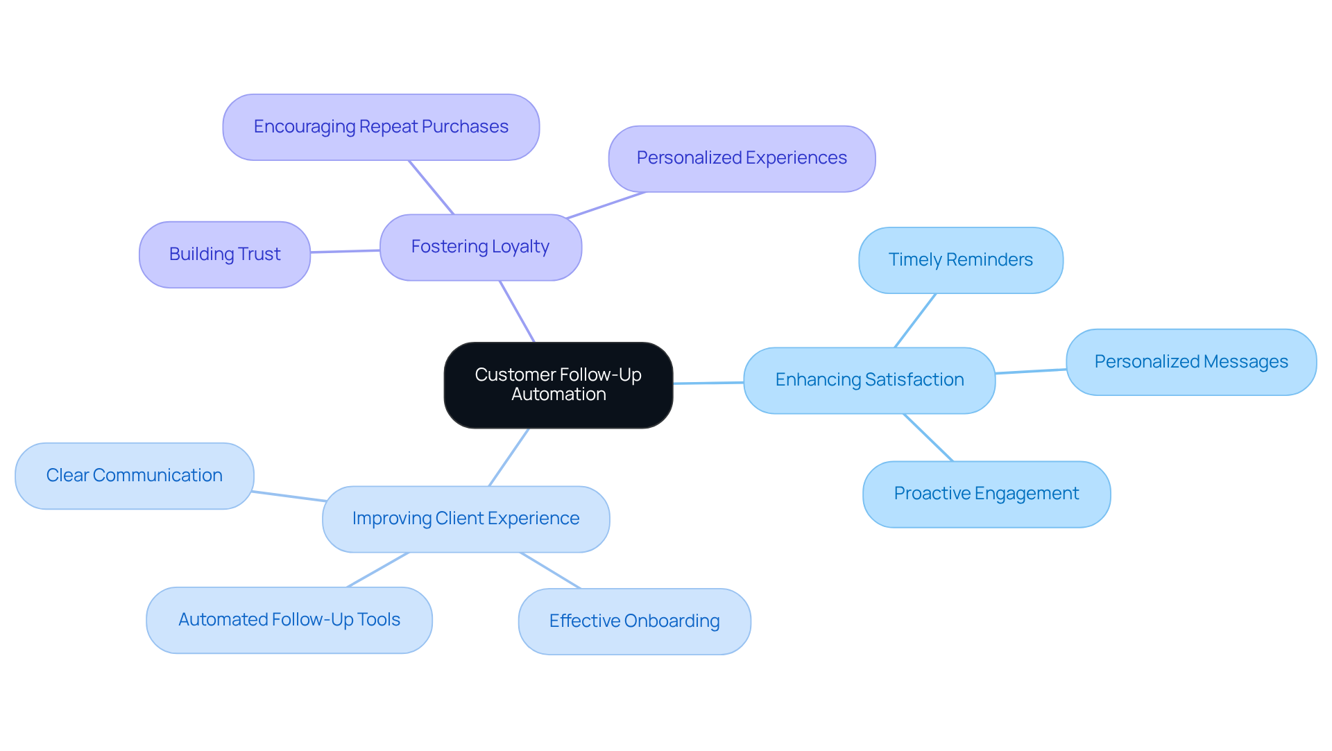 The center represents the main strategy of using AI for follow-ups, while the branches show how this strategy enhances customer satisfaction and loyalty. Each sub-branch provides specific actions or benefits related to the main idea.