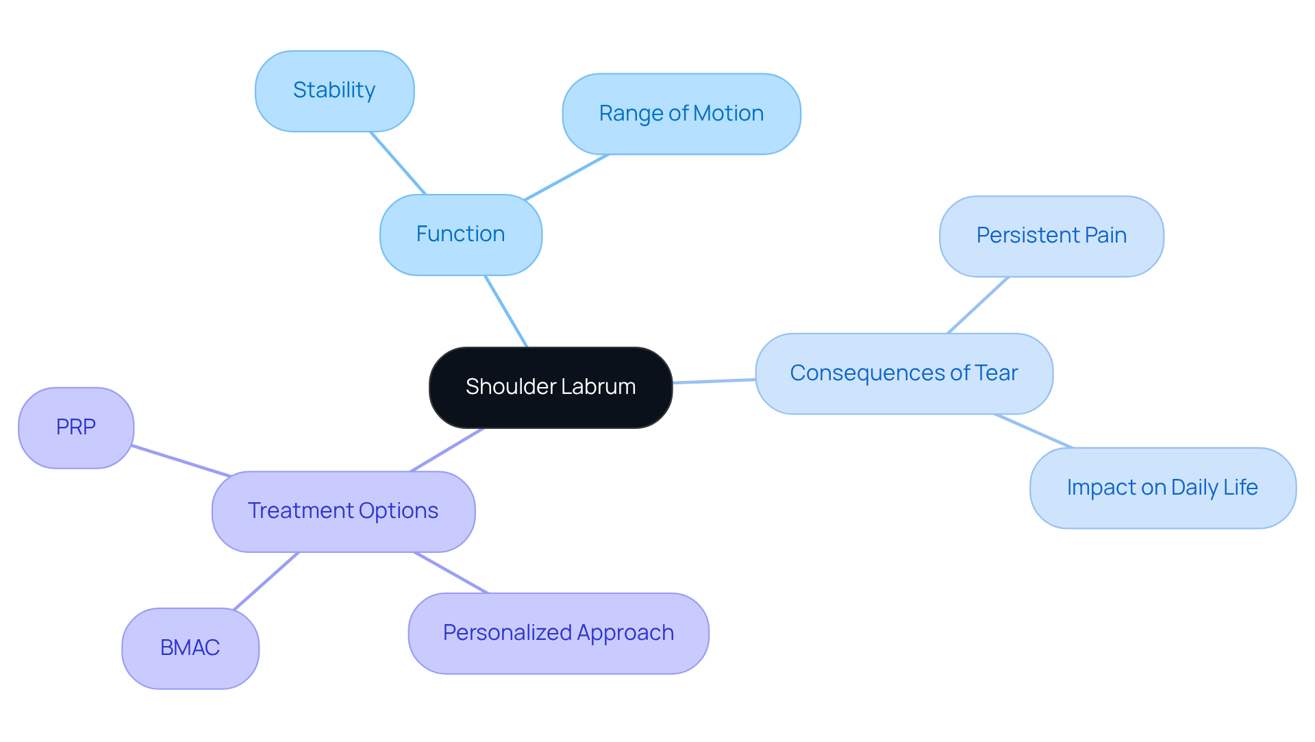 This mindmap starts with the shoulder labrum at the center. From there, you can explore its function, the issues that arise when it tears, and the various treatment options available. Each branch represents a key concept, helping you see how everything is connected.