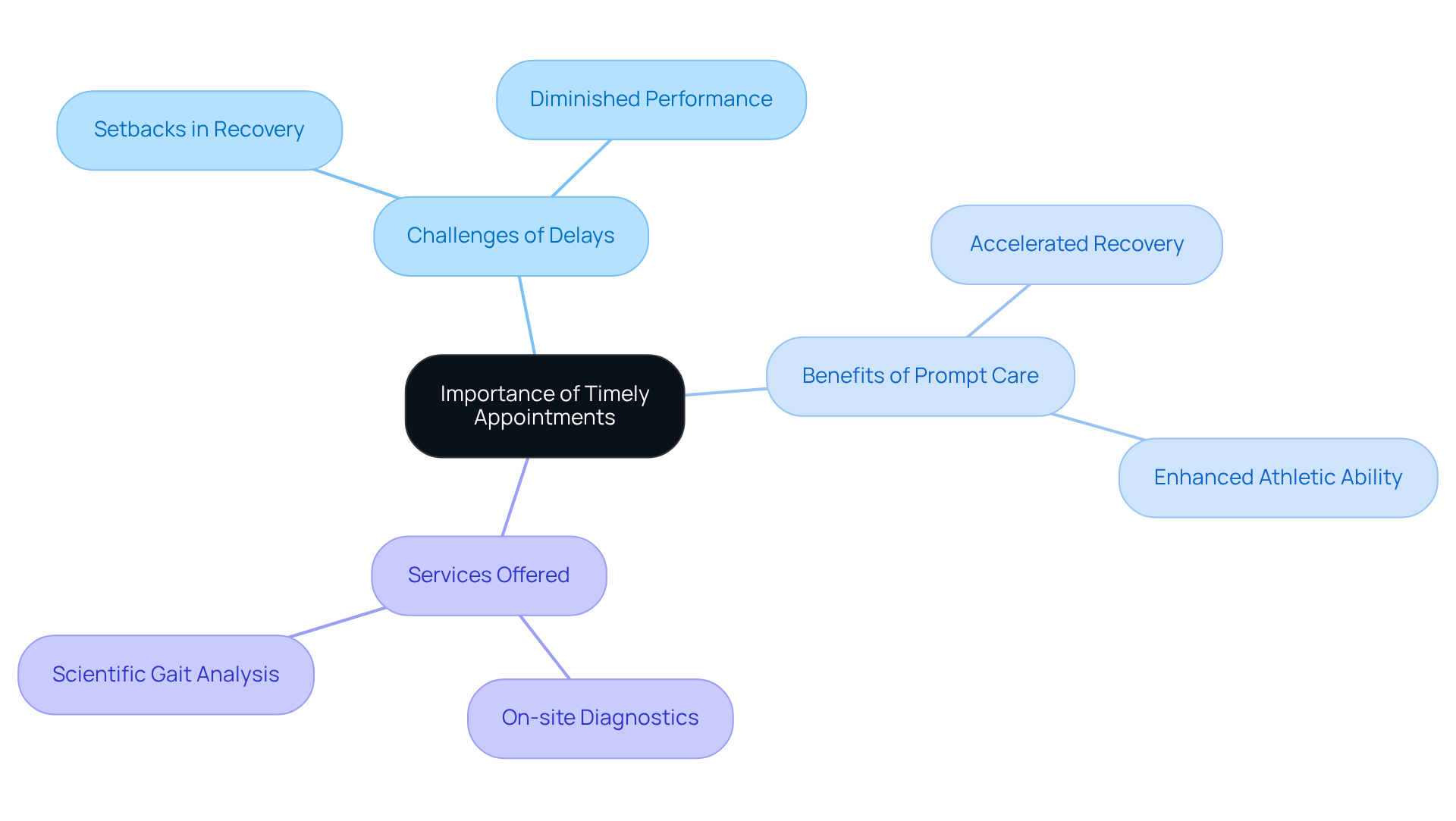 The central node represents the main theme of timely appointments, while the branches show related challenges, benefits, and services. Each branch highlights how these elements connect to support athletes in their recovery and performance.