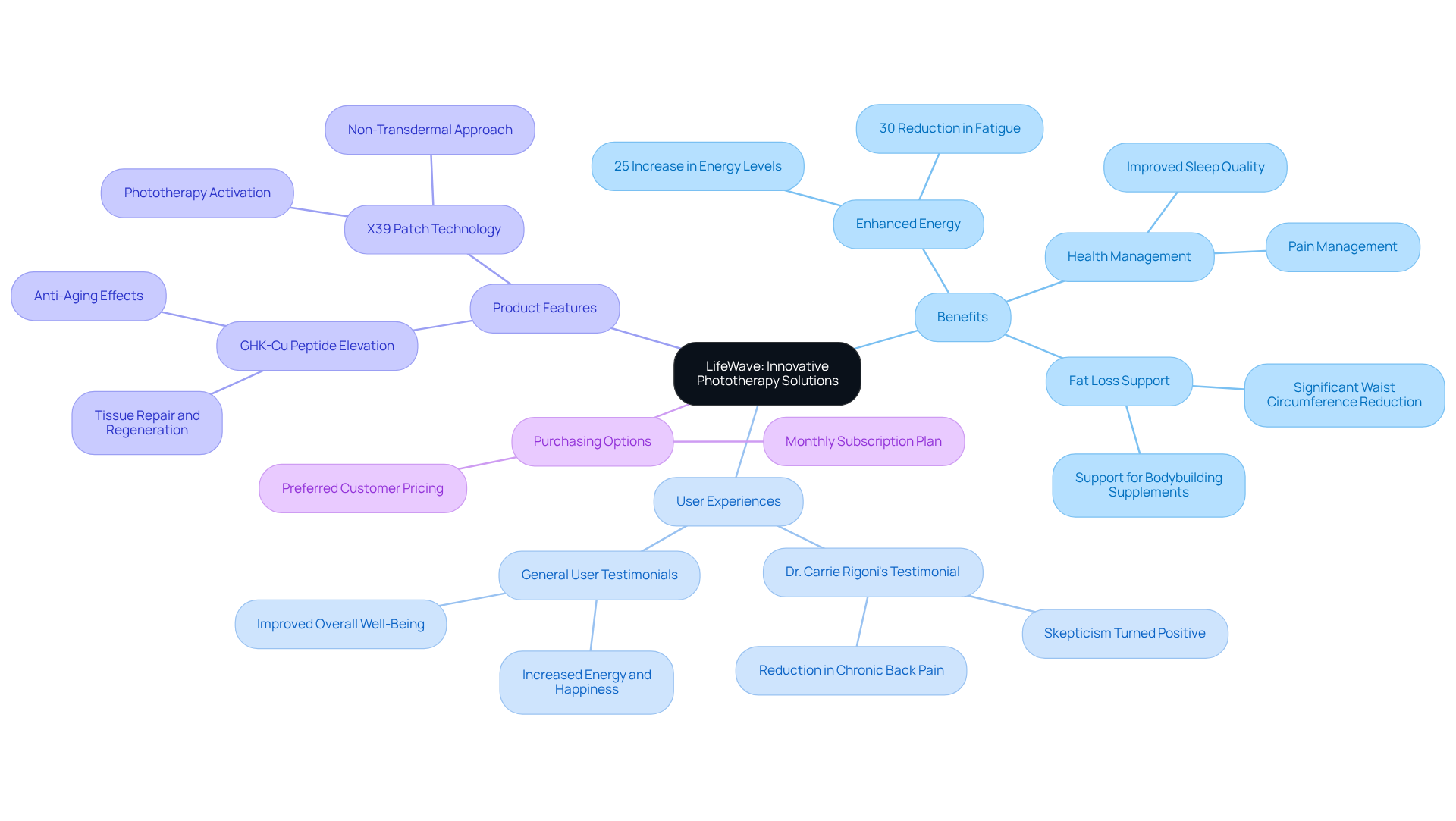 This mindmap illustrates how LifeWave's innovative solutions connect to various aspects of health and wellness for older adults. Each branch represents a different area of focus, showing how the X39 patch and phototherapy can improve energy, health, and lifestyle.
