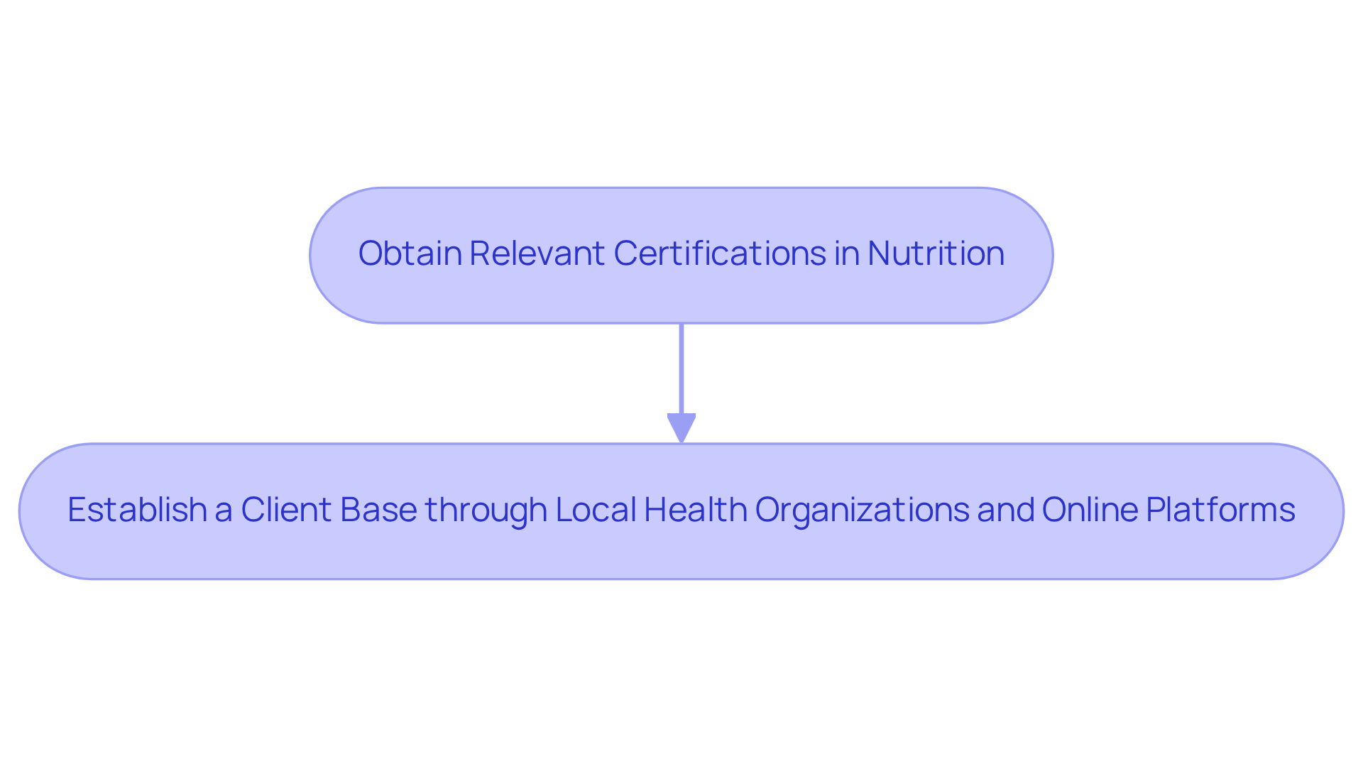 Follow the arrows downwards to see the steps to become a senior nutrition consultant, from getting certified to building your client base. Follow the arrows downwards to see the steps to become a senior nutrition consultant, from getting certified to building your client base.