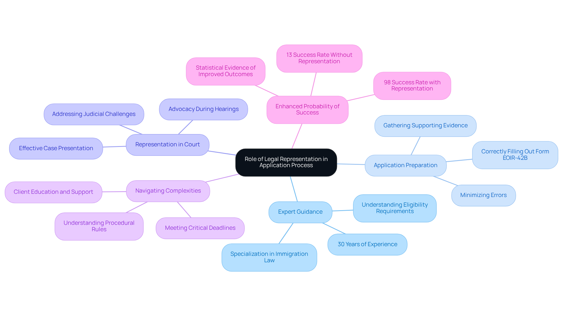 The central node represents the main topic, while each branch highlights a key benefit of having legal representation. Follow the branches to understand how each aspect contributes to a successful application process. The central node represents the main topic, while each branch highlights a key benefit of having legal representation. Follow the branches to understand how each aspect contributes to a successful application process.