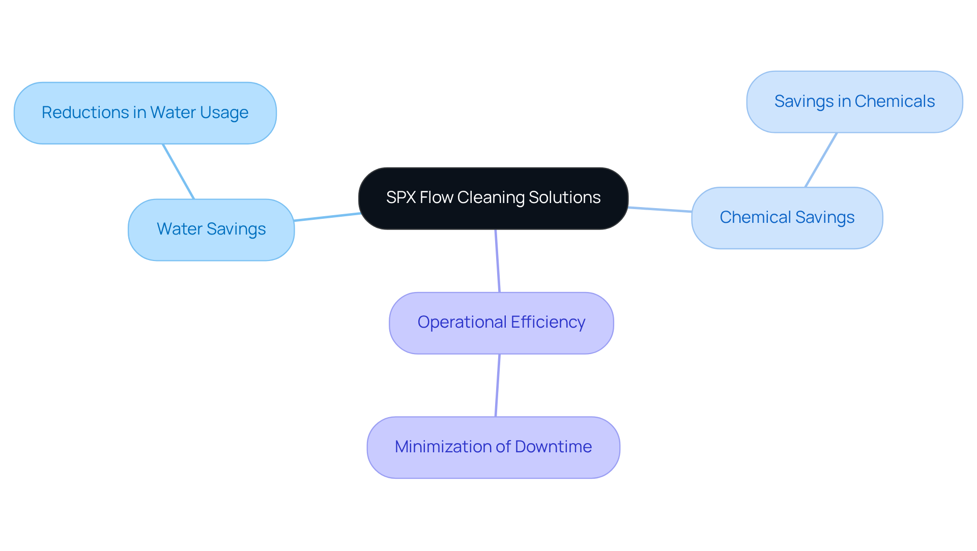 This mindmap illustrates how SPX Flow's cleaning solutions contribute to beverage hygiene. Each branch represents a key area of focus, showing how water and chemical savings, along with operational efficiency, are interconnected and contribute to sustainability efforts.