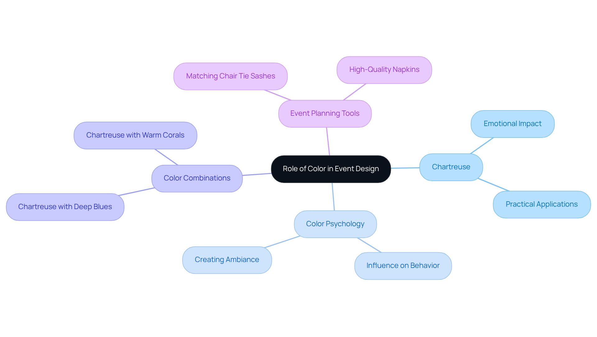 The central idea is about color's role in events, with branches showing specific colors, their effects, and how they can be used together. Follow the branches to explore how color choices can enhance event experiences.