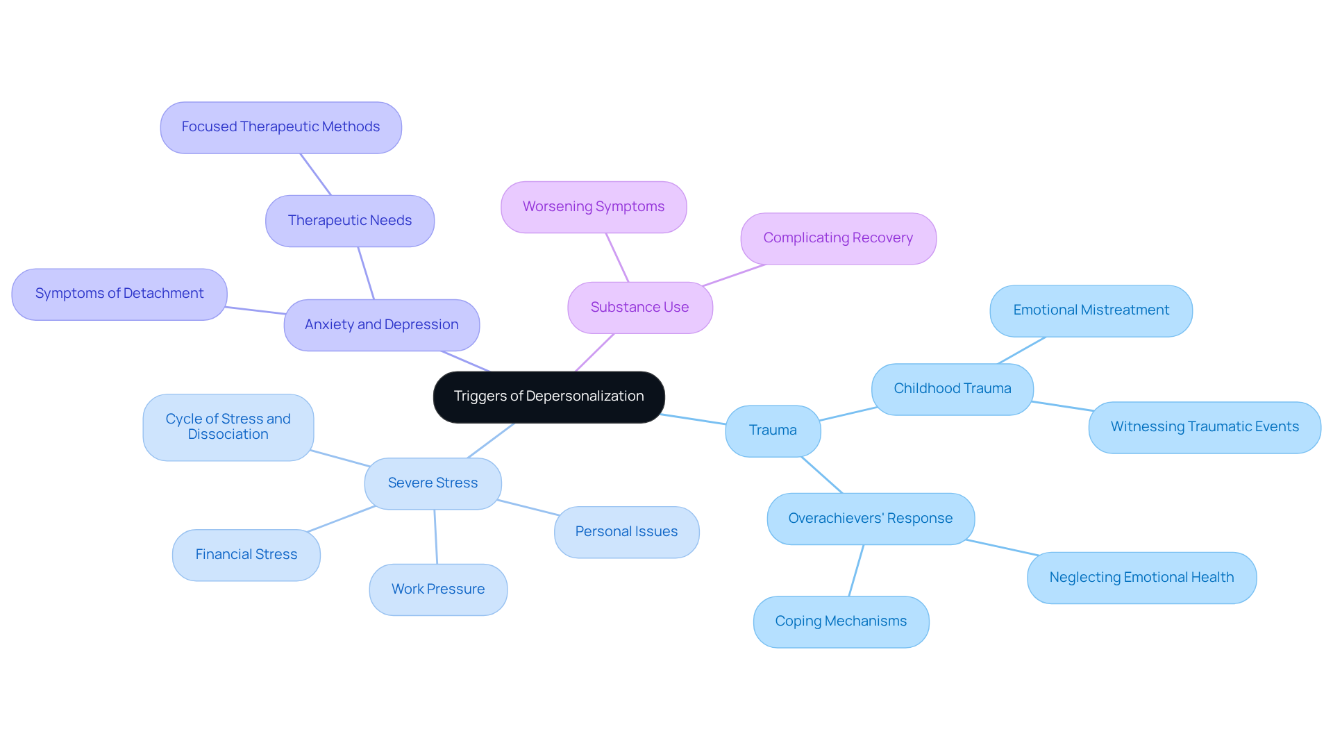 This mindmap illustrates the various triggers that can lead to feelings of depersonalization. Start at the center with the main theme, then follow the branches to explore each trigger and its specific details. Each color-coded branch represents a different category of triggers, helping you see how they relate to the overall experience of depersonalization.