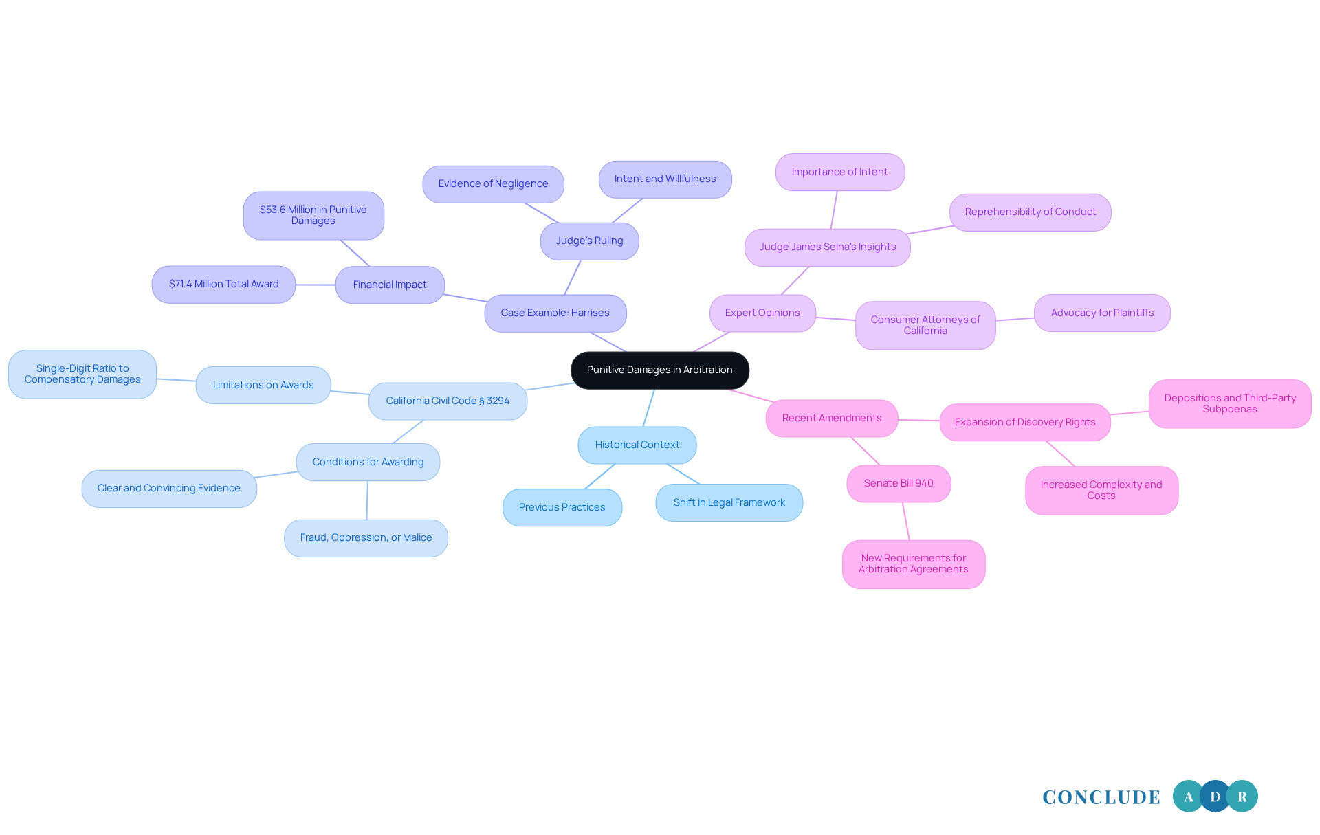 The central node represents the main topic, while branches illustrate key areas of discussion. Each sub-branch provides more detail, helping you see how everything is interconnected in the context of punitive damages and arbitration.