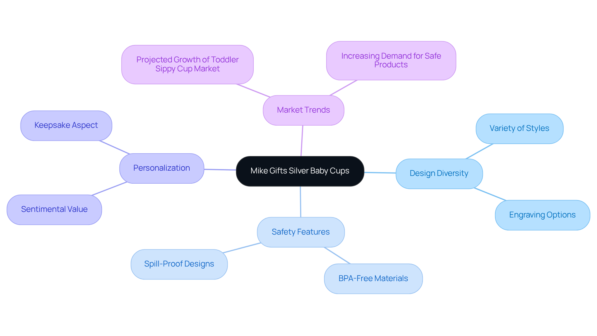 This mindmap illustrates the key aspects of Mike Gifts' offerings. Each branch represents a different theme related to silver baby cups and toddler tumblers, helping you understand how design, safety, and personalization come together to create meaningful products for children. This mindmap illustrates the key aspects of Mike Gifts' offerings. Each branch represents a different theme related to silver baby cups and toddler tumblers, helping you understand how design, safety, and personalization come together to create meaningful products for children.