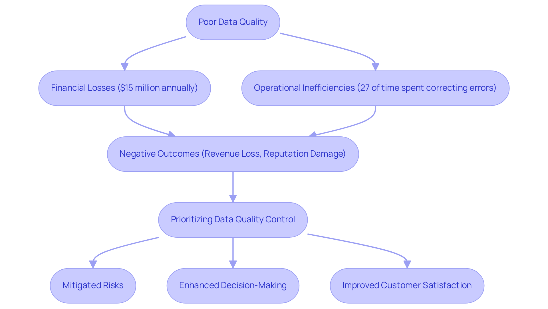 This flowchart shows how poor data quality can lead to significant financial and operational issues, and how focusing on data quality can help businesses avoid these pitfalls and improve overall performance.
