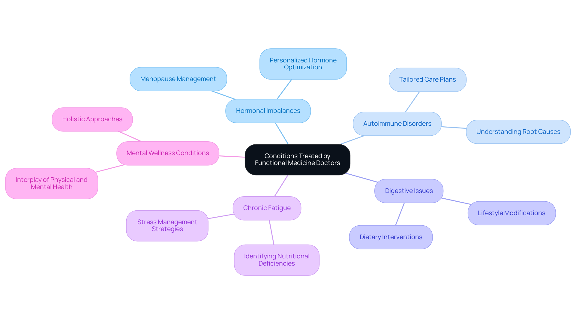 The central node represents the overall theme of functional medicine. Each branch shows a specific condition treated by these doctors, and the sub-branches provide additional details about how they approach treatment for each condition.