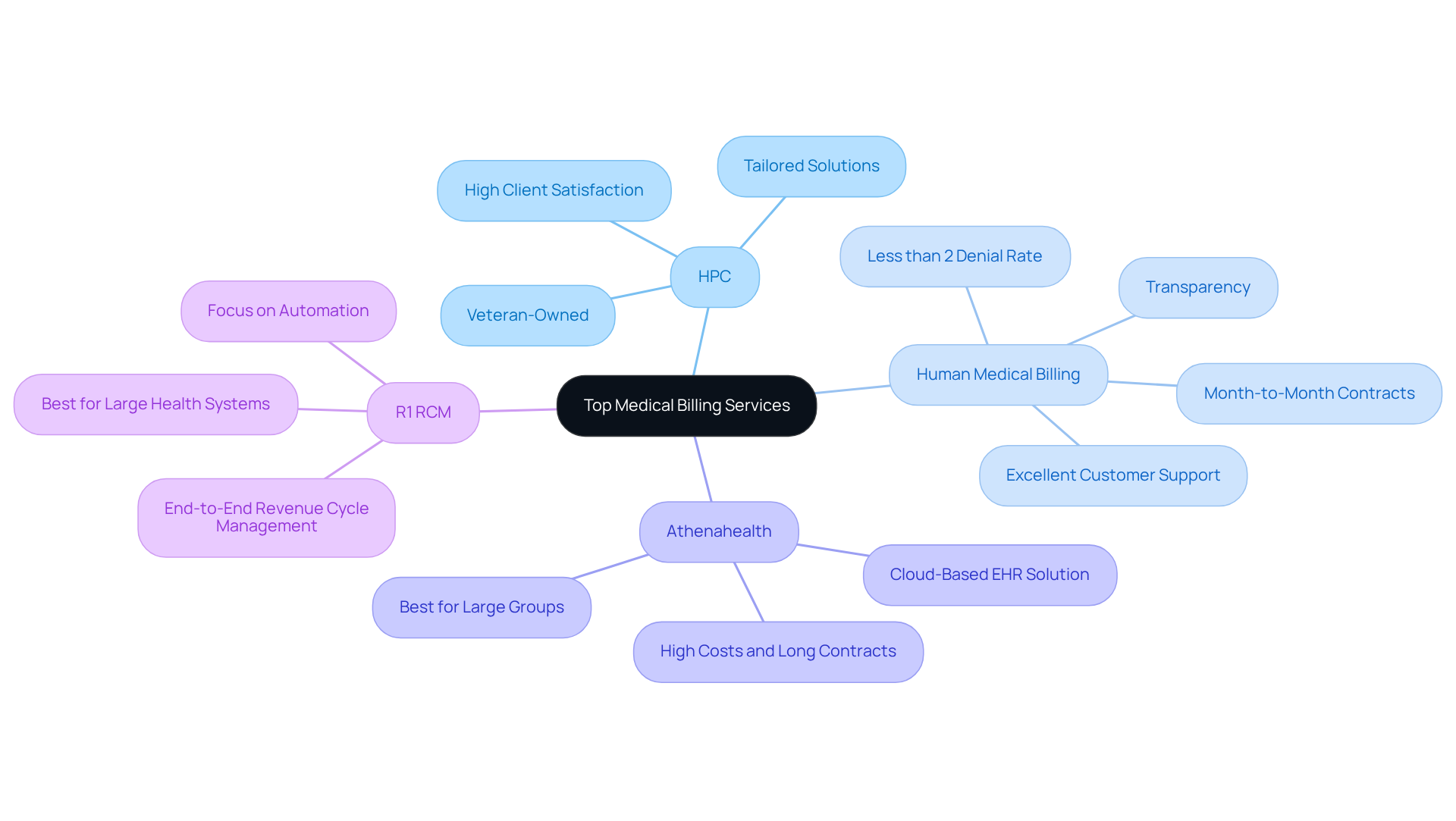 This mindmap shows different medical billing services and their key features. Each branch represents a service, and the sub-branches highlight what makes each one unique or what challenges they may face. Follow the branches to see how each service compares to the others.