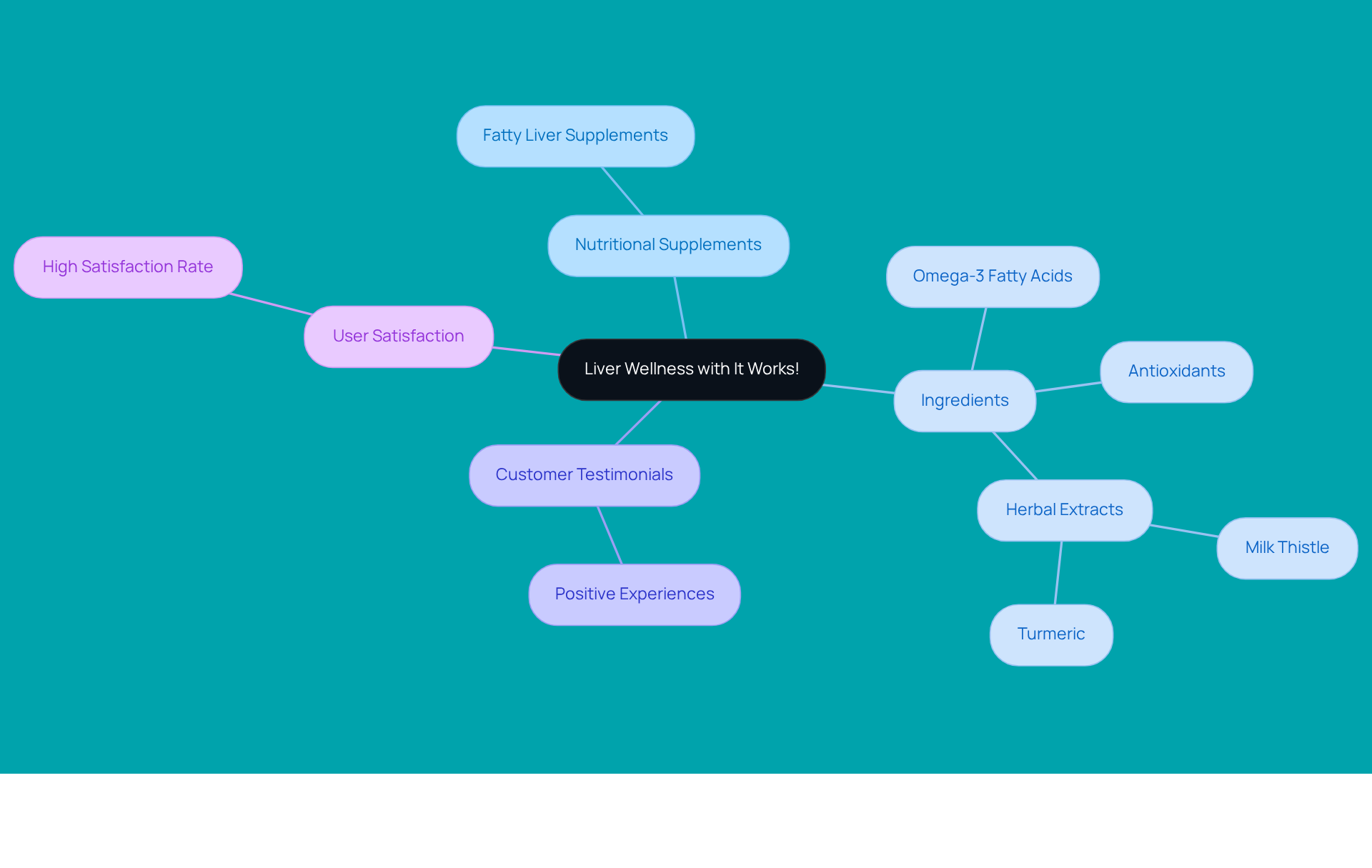 This mindmap illustrates how different aspects of It Works! products contribute to liver health. Each branch represents a category — from supplements to customer feedback — showing how they interconnect to support a healthier lifestyle.